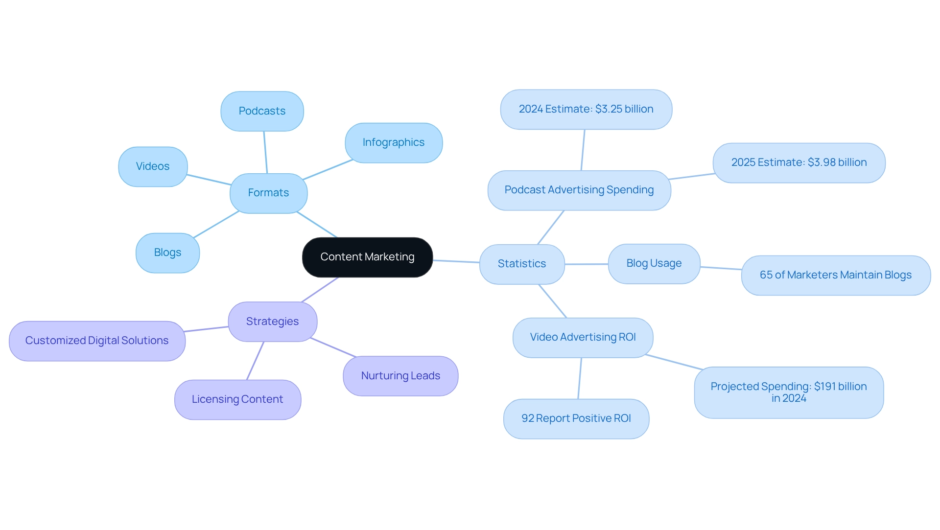 The center shows the main theme of content marketing. Follow the branches to explore different content formats, important statistics, and effective strategies that can boost engagement and loyalty.
