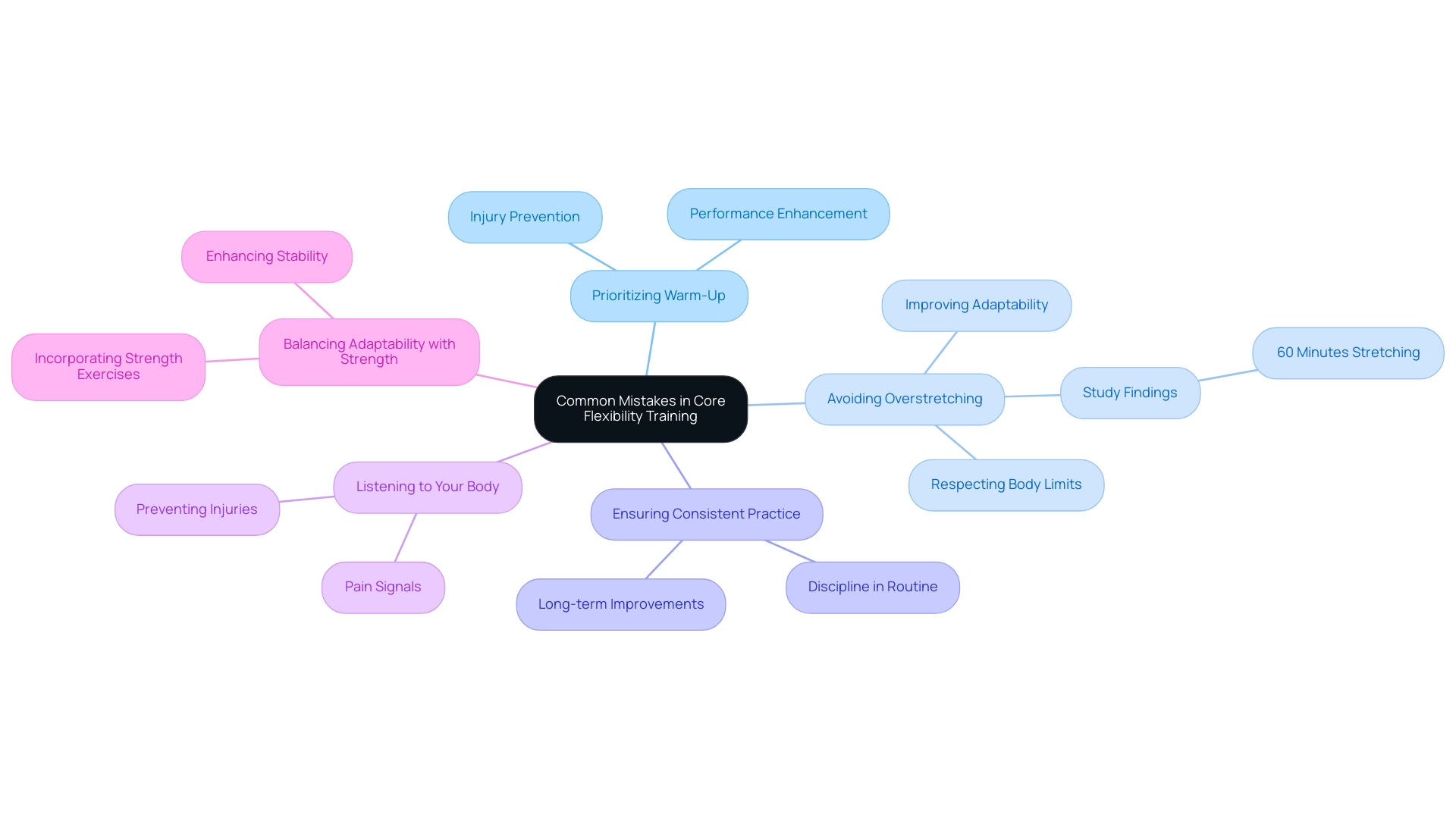 Each branch represents a common mistake, and sub-branches provide detailed explanations or advice related to that mistake.