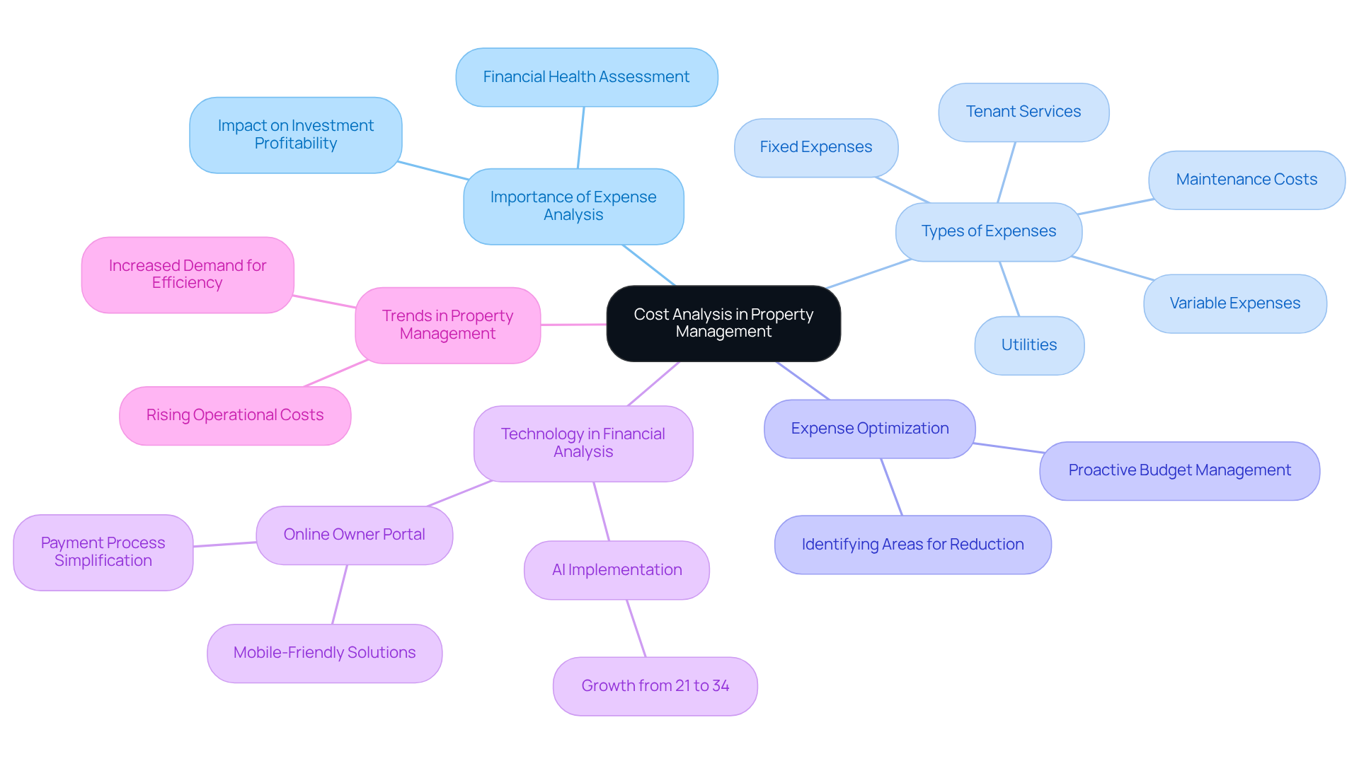 This mindmap starts with the central idea of cost analysis and branches out to show its importance, types of expenses, optimization strategies, and the role of technology. Each branch represents a key theme, helping you see how they connect and contribute to effective property management.