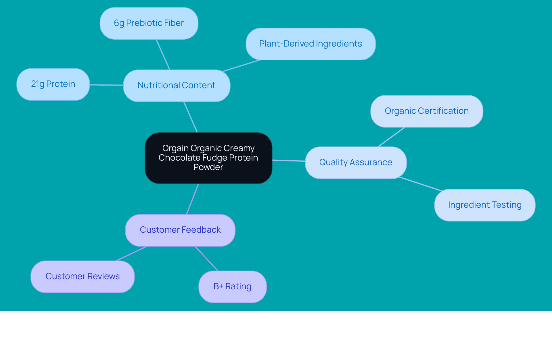 This mindmap shows the main features of the protein powder. Start at the center to see the product name, then follow the branches to explore its nutritional benefits, quality checks, and what customers think about it.
