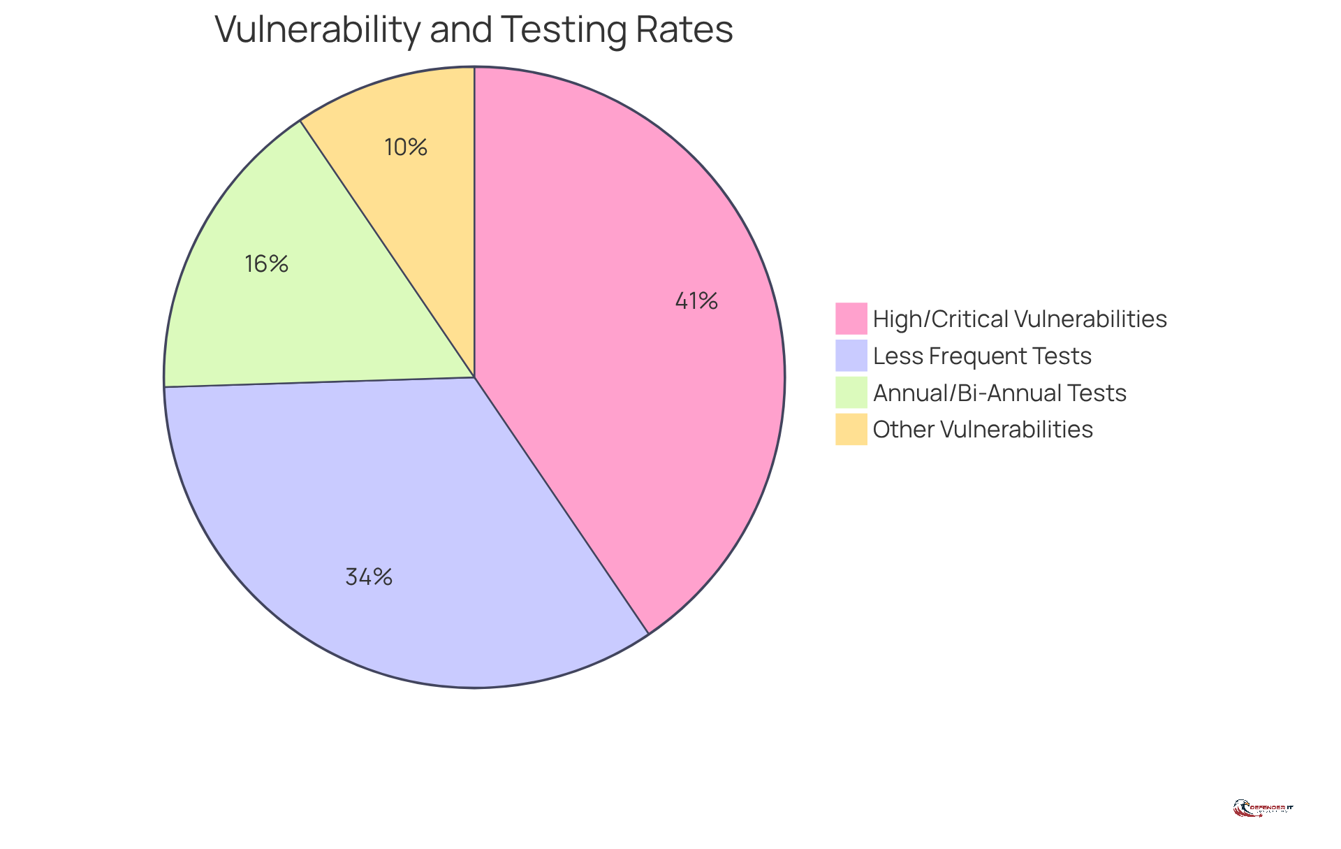 The first pie chart shows how many vulnerabilities are considered high or critical - the larger the slice, the more serious the vulnerabilities. The second pie chart indicates how often organizations conduct penetration tests - a larger slice means more organizations are testing regularly. The first pie chart shows how many vulnerabilities are considered high or critical - the larger the slice, the more serious the vulnerabilities. The second pie chart indicates how often organizations conduct penetration tests - a larger slice means more organizations are testing regularly.