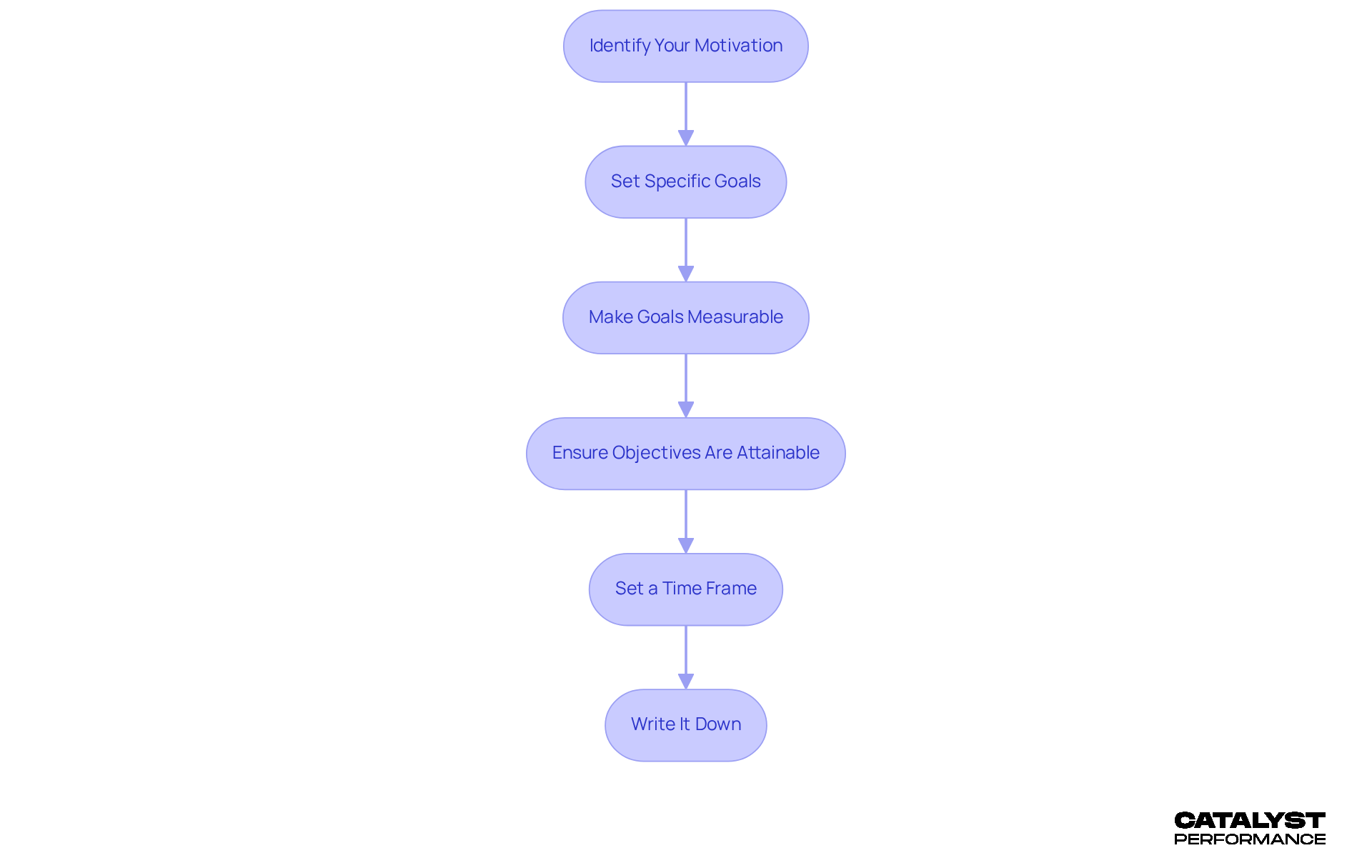 Each box represents a step in your journey to set effective fitness goals. Follow the arrows to see how each step builds on the last, guiding you toward success in your health journey.