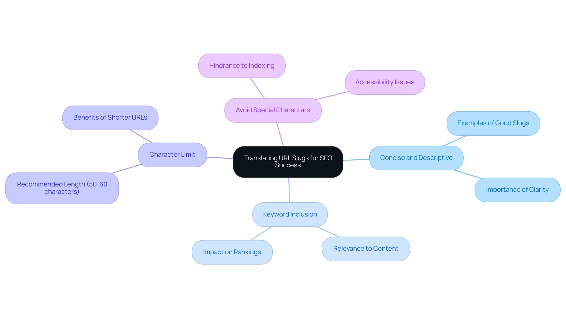 The central node represents the main topic, while branches illustrate key considerations for URL slug translation, with colors indicating different categories.