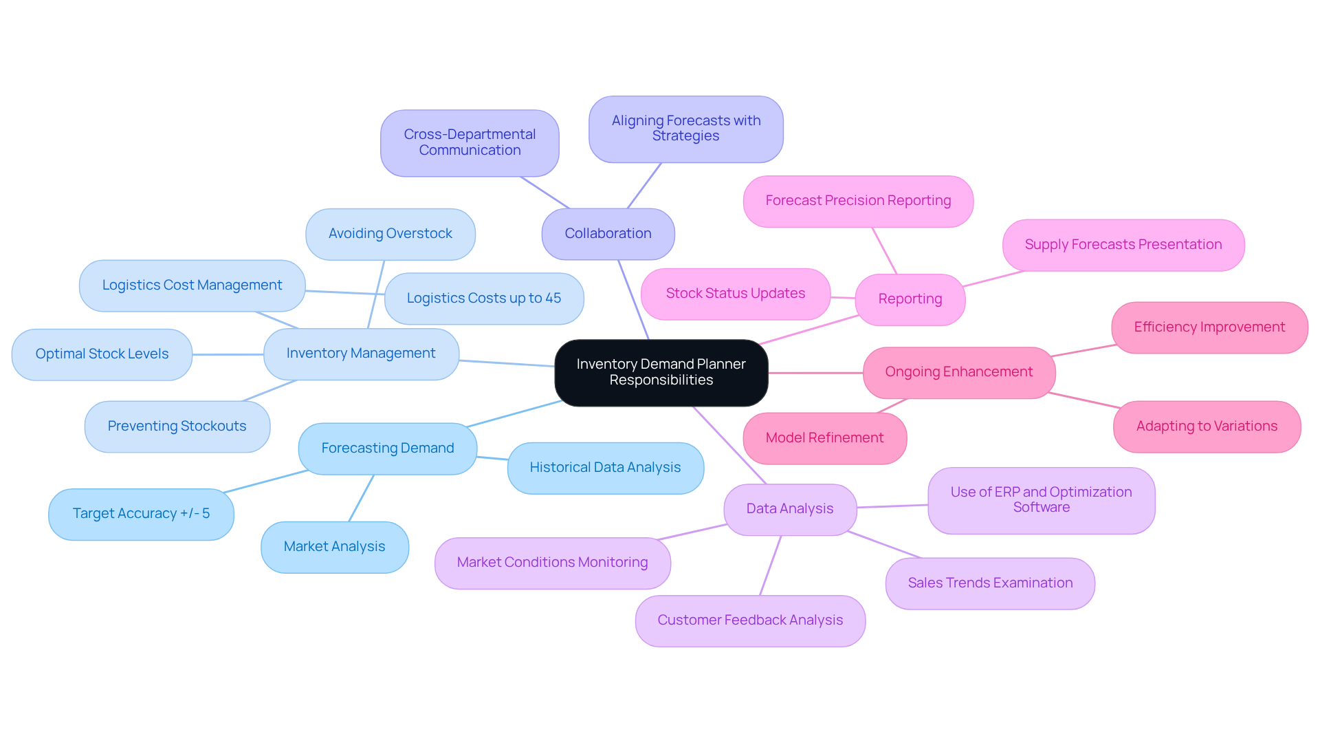 The central node represents the overall role of the Inventory Demand Planner, and each branch highlights a specific responsibility. The sub-branches can include details that further explain each responsibility, making it easy to understand their importance and interconnections. The central node represents the overall role of the Inventory Demand Planner, and each branch highlights a specific responsibility. The sub-branches can include details that further explain each responsibility, making it easy to understand their importance and interconnections.