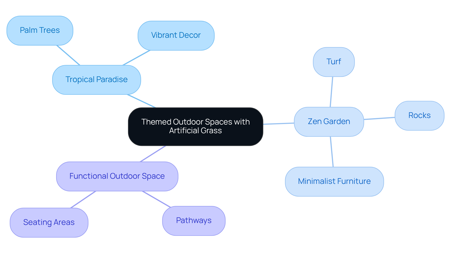 The central node represents the main idea of themed outdoor spaces. Each branch shows a different theme you can create with artificial grass, and the sub-branches detail specific elements that contribute to each theme. Follow the branches to explore how you can transform your backyard!