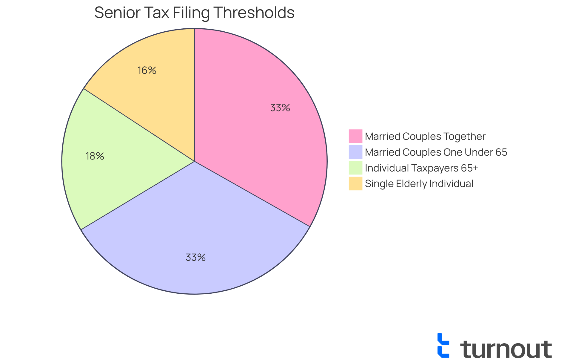 Each slice of the pie shows the income threshold for different filing statuses. The bigger the slice, the more significant the requirement for that category. Each slice of the pie shows the income threshold for different filing statuses. The bigger the slice, the more significant the requirement for that category.