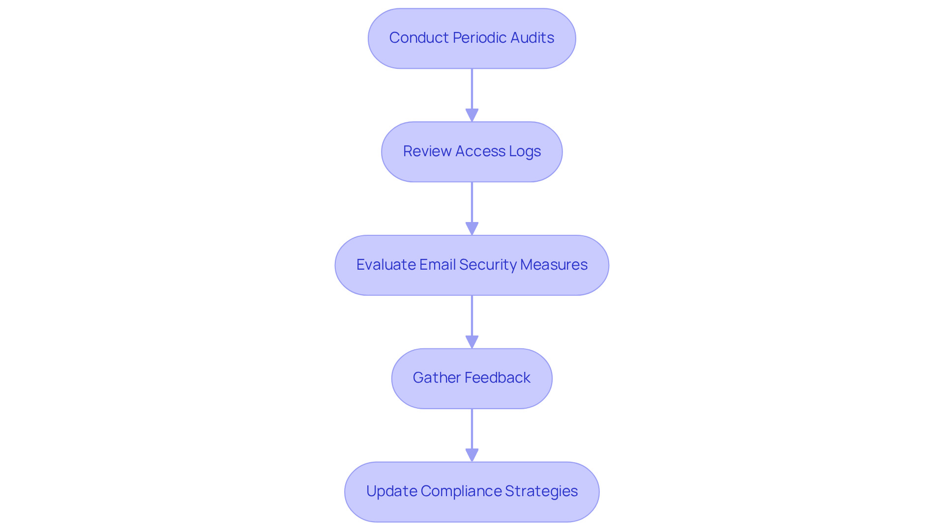 Each box represents a step in the compliance process. Follow the arrows to see how each step leads to the next, ensuring a comprehensive approach to email compliance in healthcare. Each box represents a step in the compliance process. Follow the arrows to see how each step leads to the next, ensuring a comprehensive approach to email compliance in healthcare.