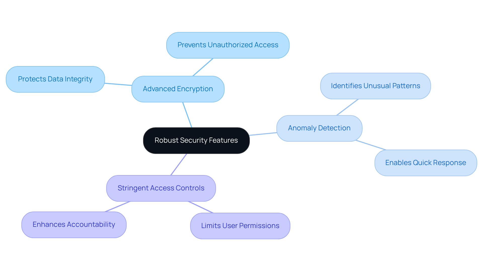 The central node represents the main theme of security features. Each branch shows a specific measure, and the sub-branches provide additional details on how these measures protect financial data.