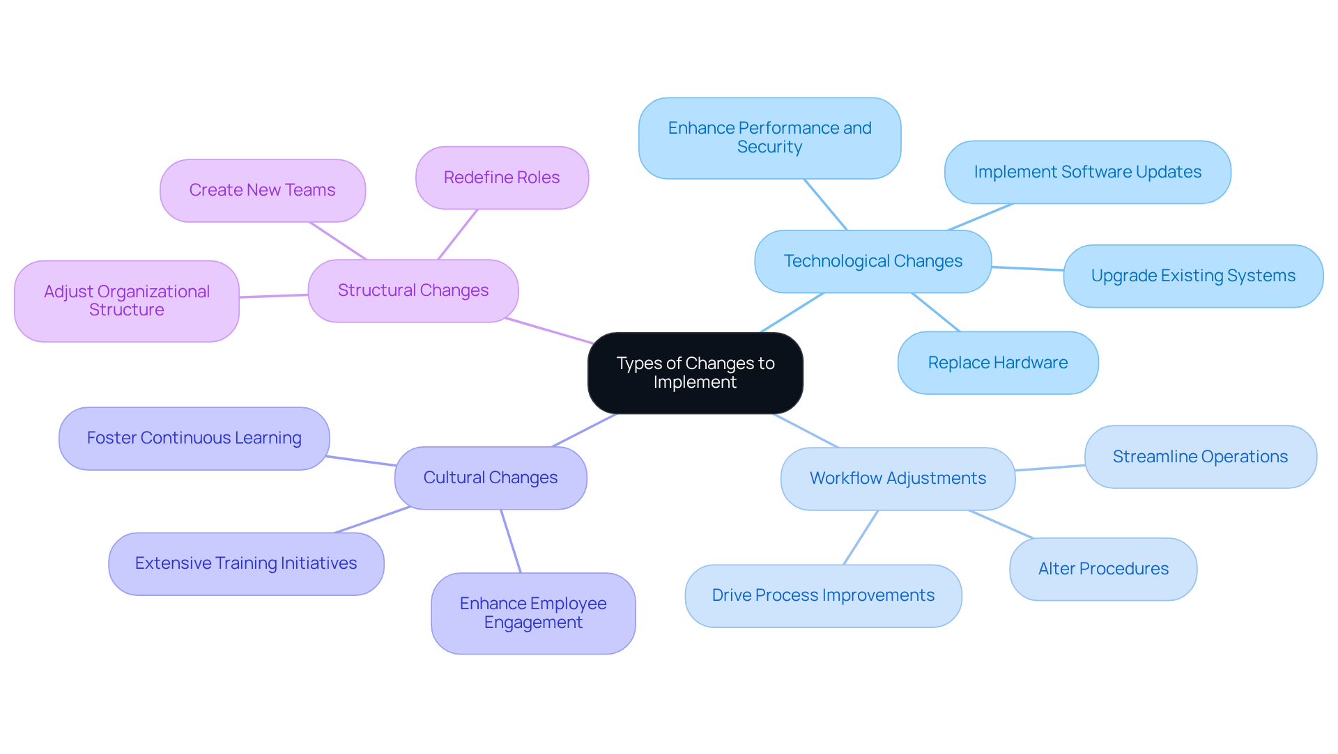 The central node represents the main topic, while the branches show different types of changes organizations can implement. Each sub-branch provides more detail about specific actions or considerations related to that type of change.