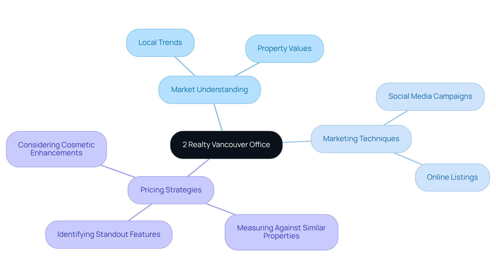 The central node represents the Vancouver office, with branches showing their understanding of the market, marketing strategies, and steps for pricing homes. Each branch highlights a different aspect of their approach to real estate.