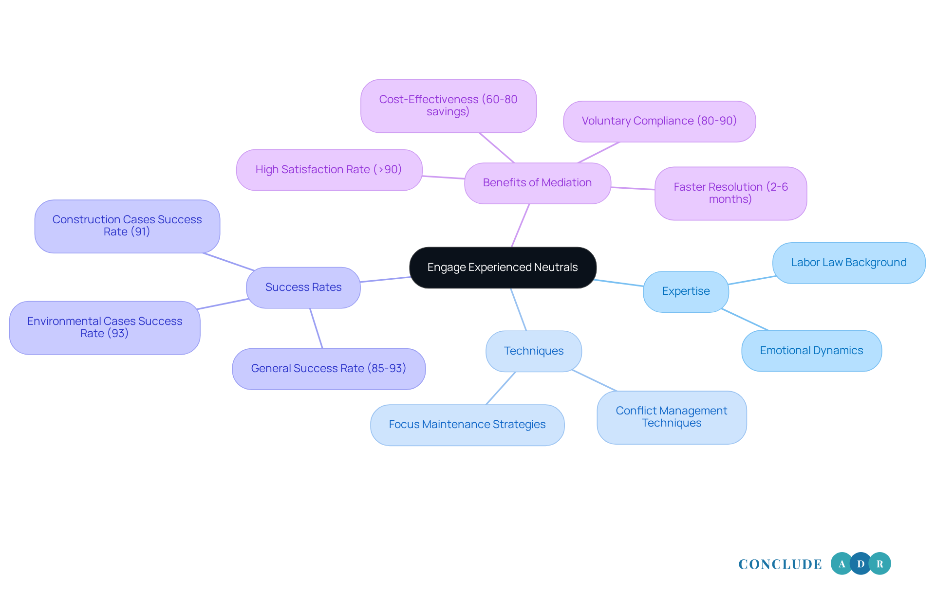 The central idea is about engaging skilled neutrals, with branches showing their expertise, techniques, success rates, and the benefits of mediation. Each branch helps you understand how these elements contribute to effective conflict resolution. The central idea is about engaging skilled neutrals, with branches showing their expertise, techniques, success rates, and the benefits of mediation. Each branch helps you understand how these elements contribute to effective conflict resolution.