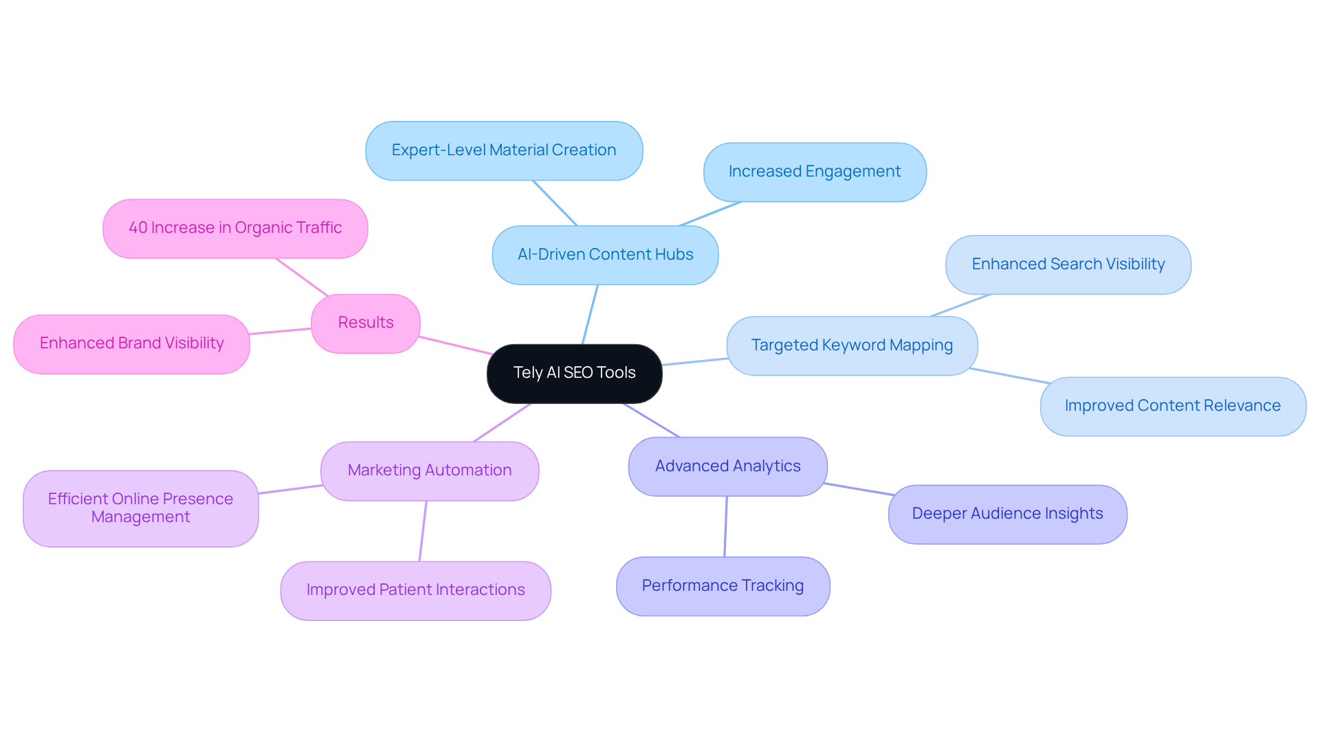 The central idea is about Tely AI's tools. Each branch represents a feature that helps improve SEO, with smaller branches showing detailed benefits or outcomes from using these tools.