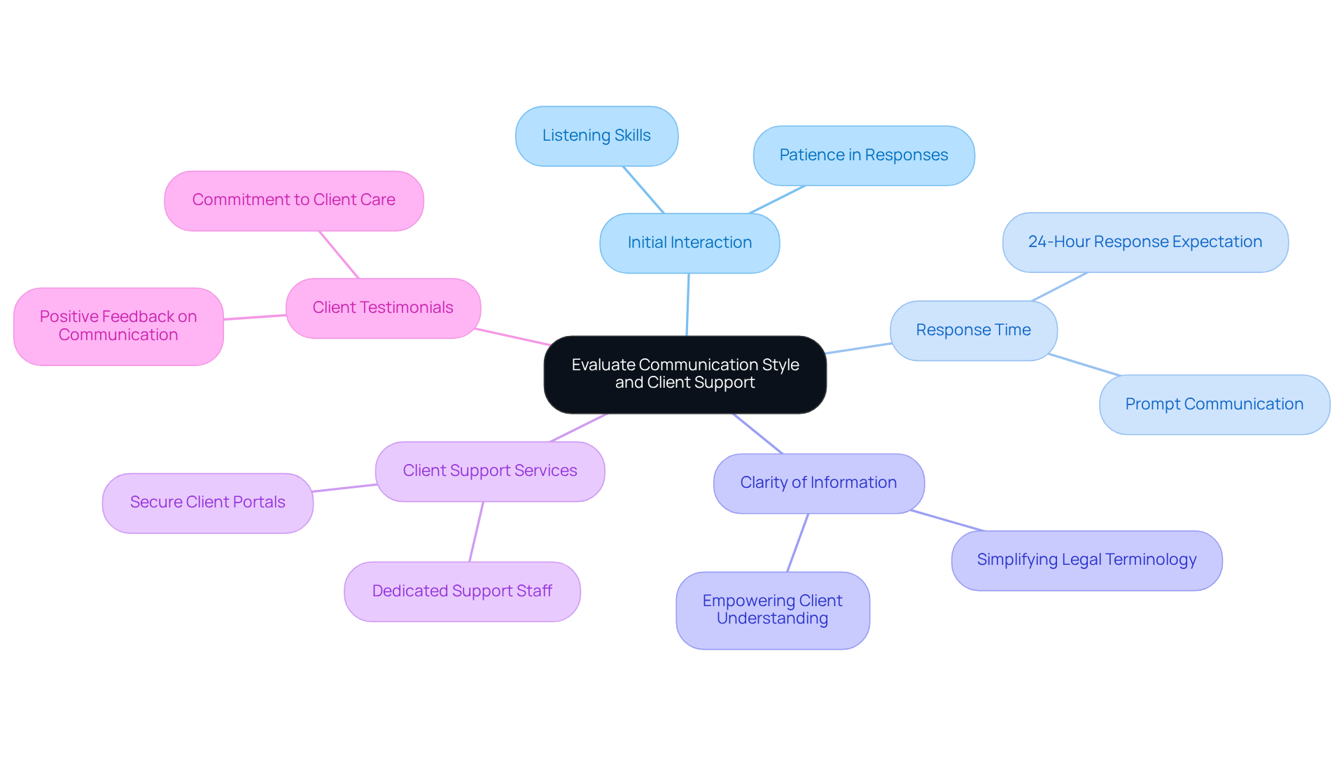 The central node represents the main topic, while each branch highlights a key factor to consider. Sub-branches provide more details, helping you understand what to look for in a lawyer's communication style and support services.