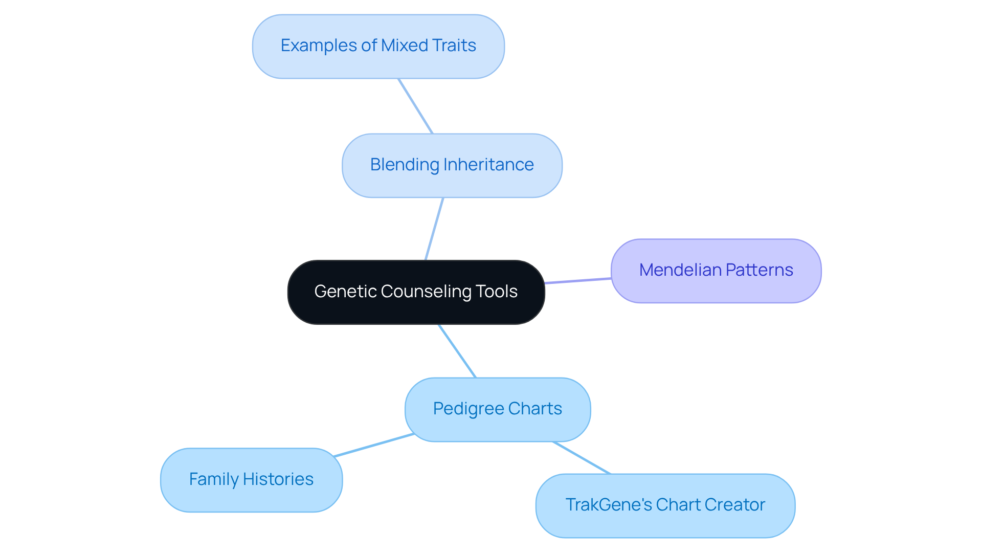 Start at the center with the main topic of genetic counseling tools, then explore the branches to see how [[[[[[[pedigree charts](https://www.trakgene.com/2026/03/12/best-practices-for-effective-pedigree-drawing-software-referral/)](https://www.trakgene.com/2026/03/12/best-practices-for-effective-pedigree-drawing-software-referral/)](https://www.trakgene.com/2026/03/12/best-practices-for-effective-pedigree-drawing-software-referral/)](https://www.trakgene.com/2026/03/12/best-practices-for-effective-pedigree-drawing-software-referral/)](https://www.trakgene.com/2026/03/12/best-practices-for-effective-pedigree-drawing-software-referral/)](https://www.trakgene.com/2026/03/12/best-practices-for-effective-pedigree-drawing-software-referral/)](https://www.trakgene.com/2026/03/12/best-practices-for-effective-pedigree-drawing-software-referral/) and inheritance concepts connect and support patient education.