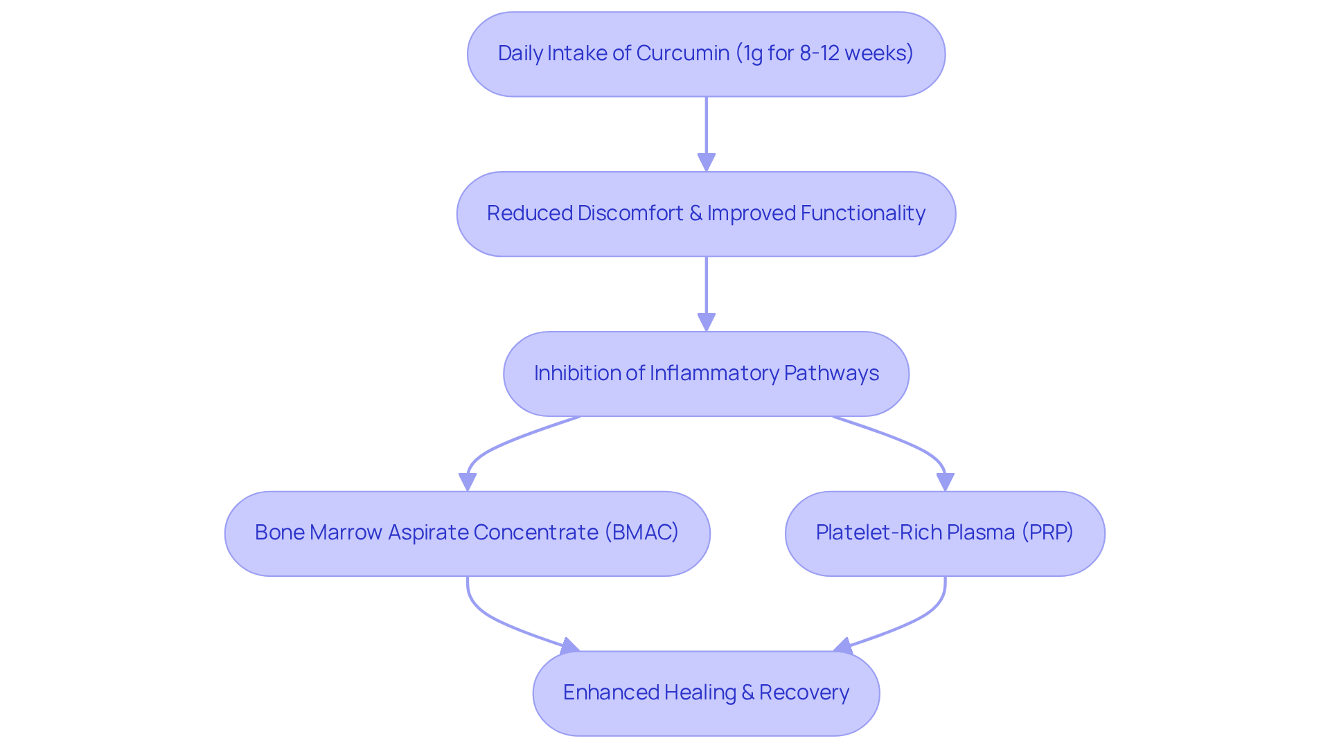 This flowchart illustrates the journey from taking curcumin to experiencing relief from knee pain. Each step shows how curcumin works and the additional therapies that can help enhance recovery. Follow the arrows to see how these elements connect!