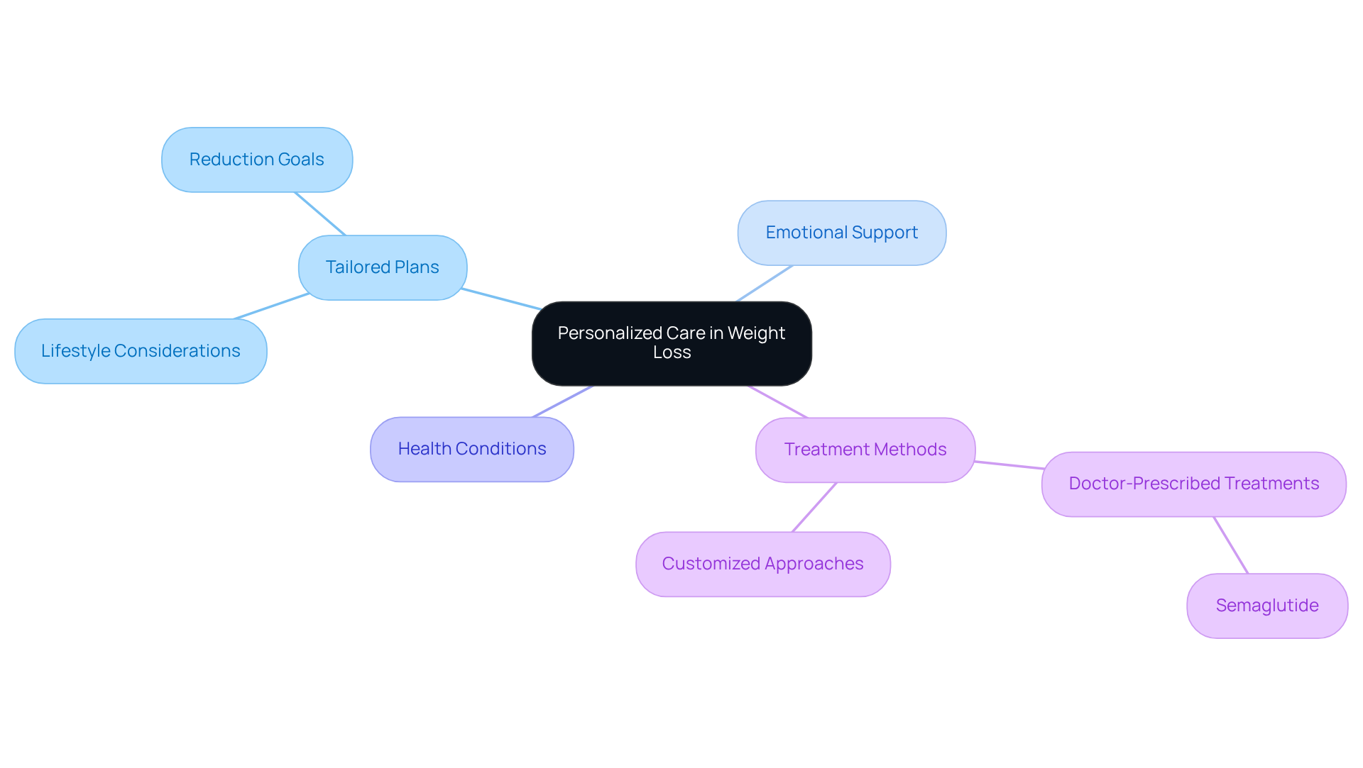 The center represents the core concept of personalized care, with branches showing how it includes tailored plans, emotional support, and specific treatments. Each branch highlights important factors that contribute to successful weight loss.