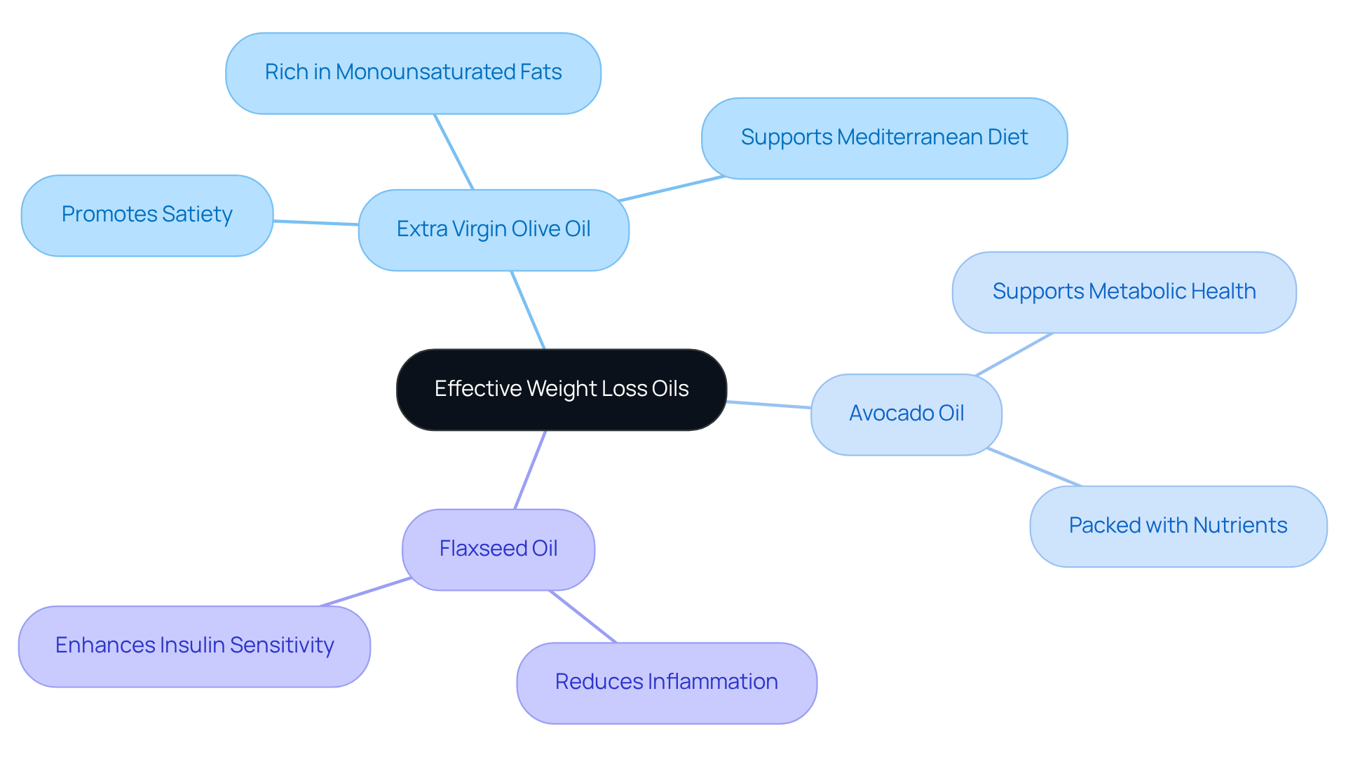 This mindmap shows different oils that can help with weight loss. Each branch represents an oil, and the smaller branches explain what benefits each oil offers. It's a great way to see how these oils can support your weight loss journey!