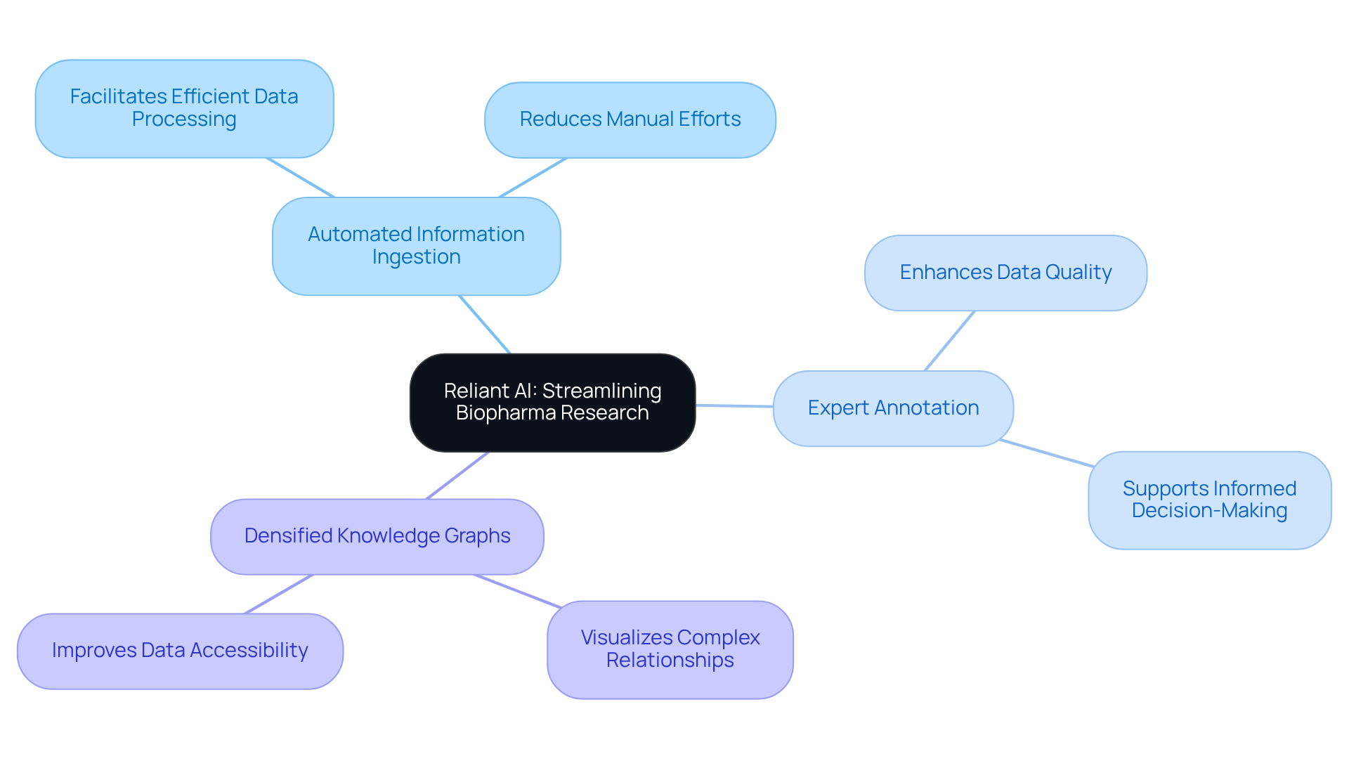 The central node represents Reliant AI's mission, while the branches show the key features that help biopharma professionals make informed decisions. Each feature is designed to reduce manual data processing and improve efficiency.