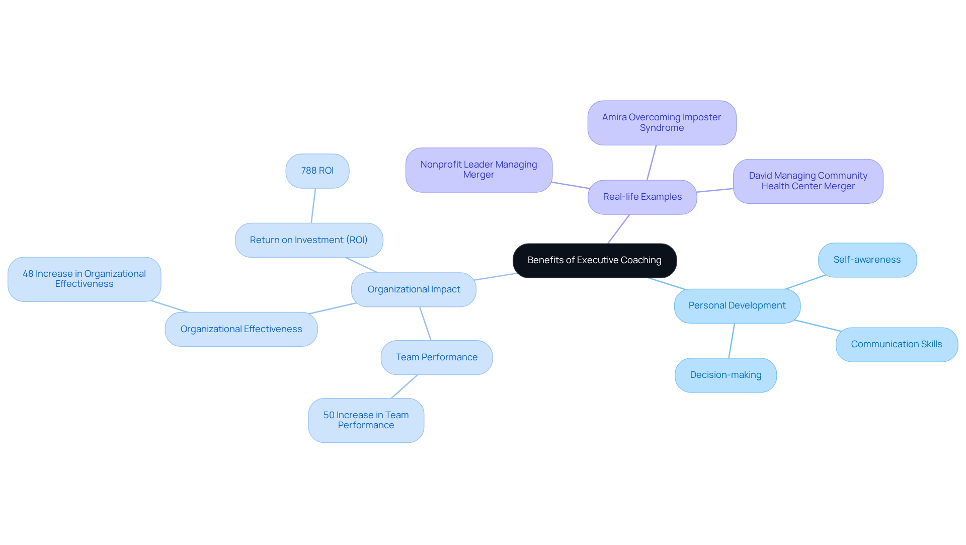 This mindmap illustrates how executive coaching benefits both individual leaders and their organizations. Each branch represents a key area of impact, showing how personal growth translates into organizational success. This mindmap illustrates how executive coaching benefits both individual leaders and their organizations. Each branch represents a key area of impact, showing how personal growth translates into organizational success.