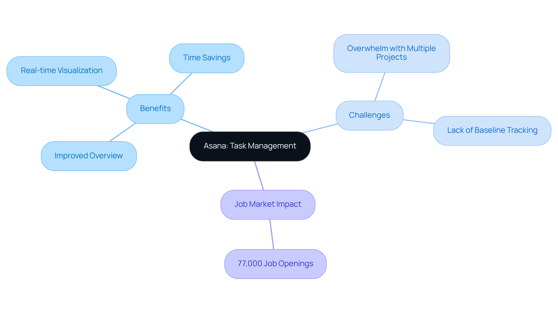 This mindmap illustrates how Asana can enhance task management through its benefits and challenges. Each branch represents a key aspect of using Asana, helping you understand its role in project success and team dynamics.