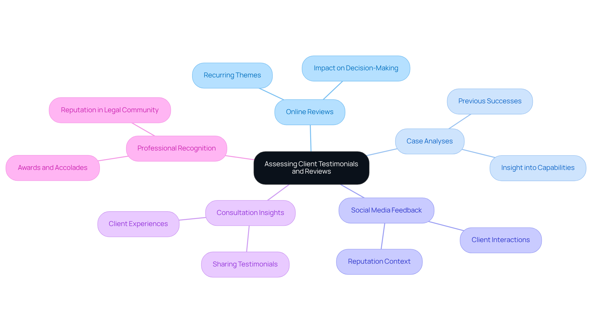 This mindmap helps you see the different ways to assess client feedback when choosing a lawyer. Start at the center with the main idea, then follow the branches to explore each strategy and its key points. This mindmap helps you see the different ways to assess client feedback when choosing a lawyer. Start at the center with the main idea, then follow the branches to explore each strategy and its key points.