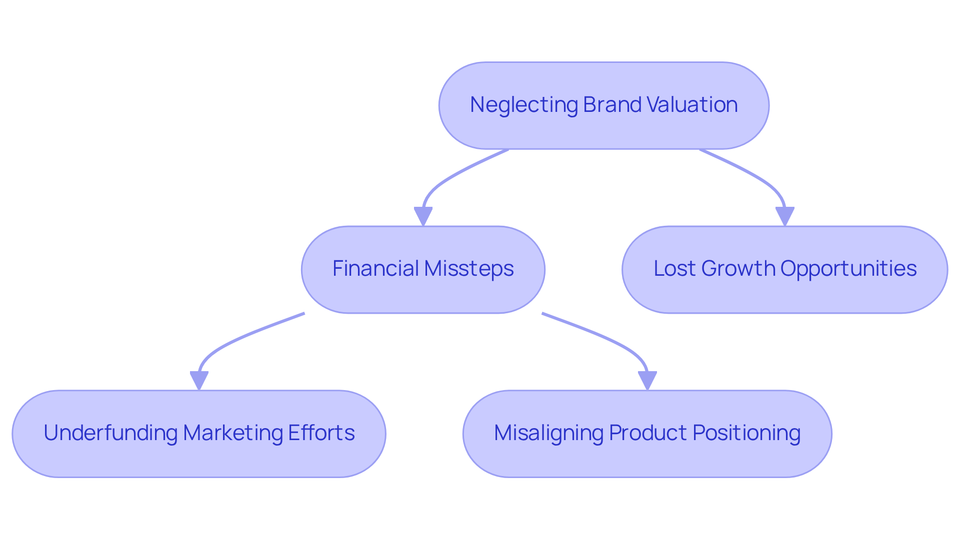 This flowchart illustrates how neglecting brand valuation can lead to various risks for tech companies. Each box represents a consequence or decision that stems from the initial neglect, helping you visualize the potential pitfalls and strategic missteps that can occur.