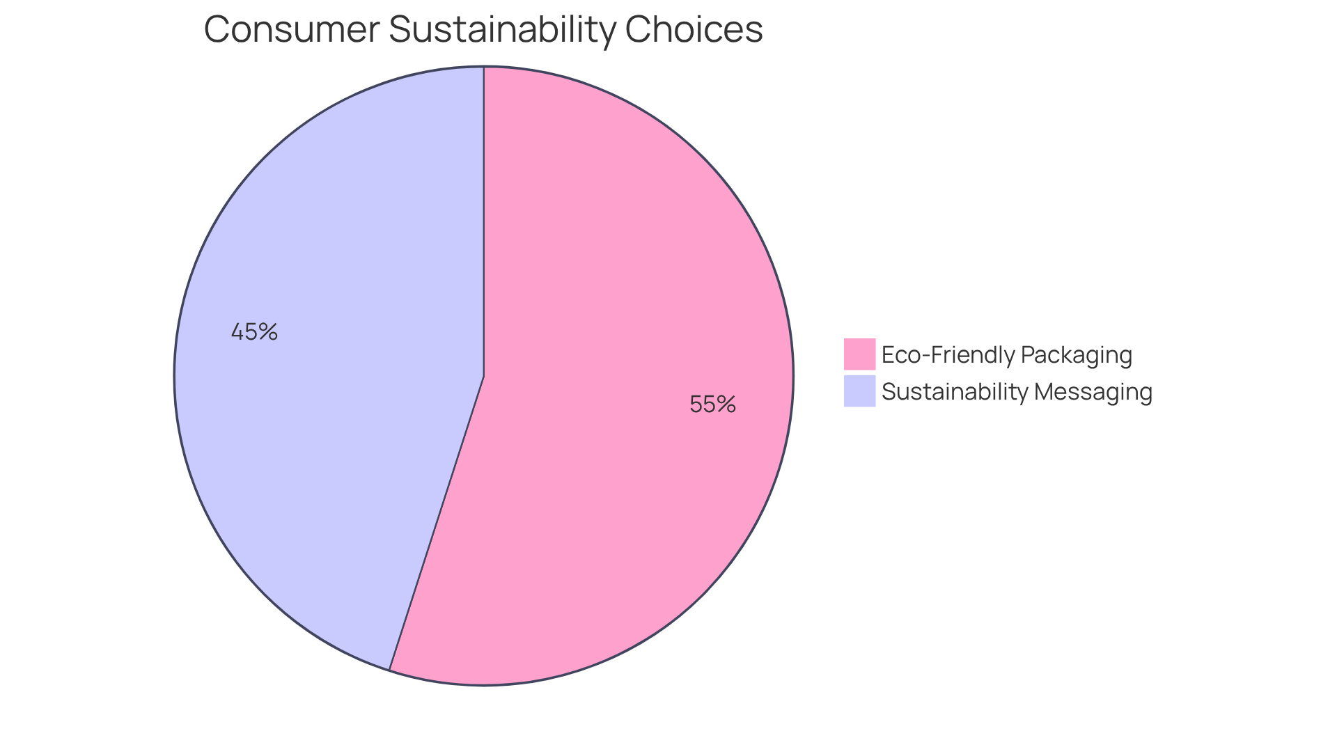 The green slice shows the percentage of consumers influenced by sustainability messaging, while the blue slice represents those who prefer eco-friendly packaging. The larger the slice, the more consumers are swayed by that factor.