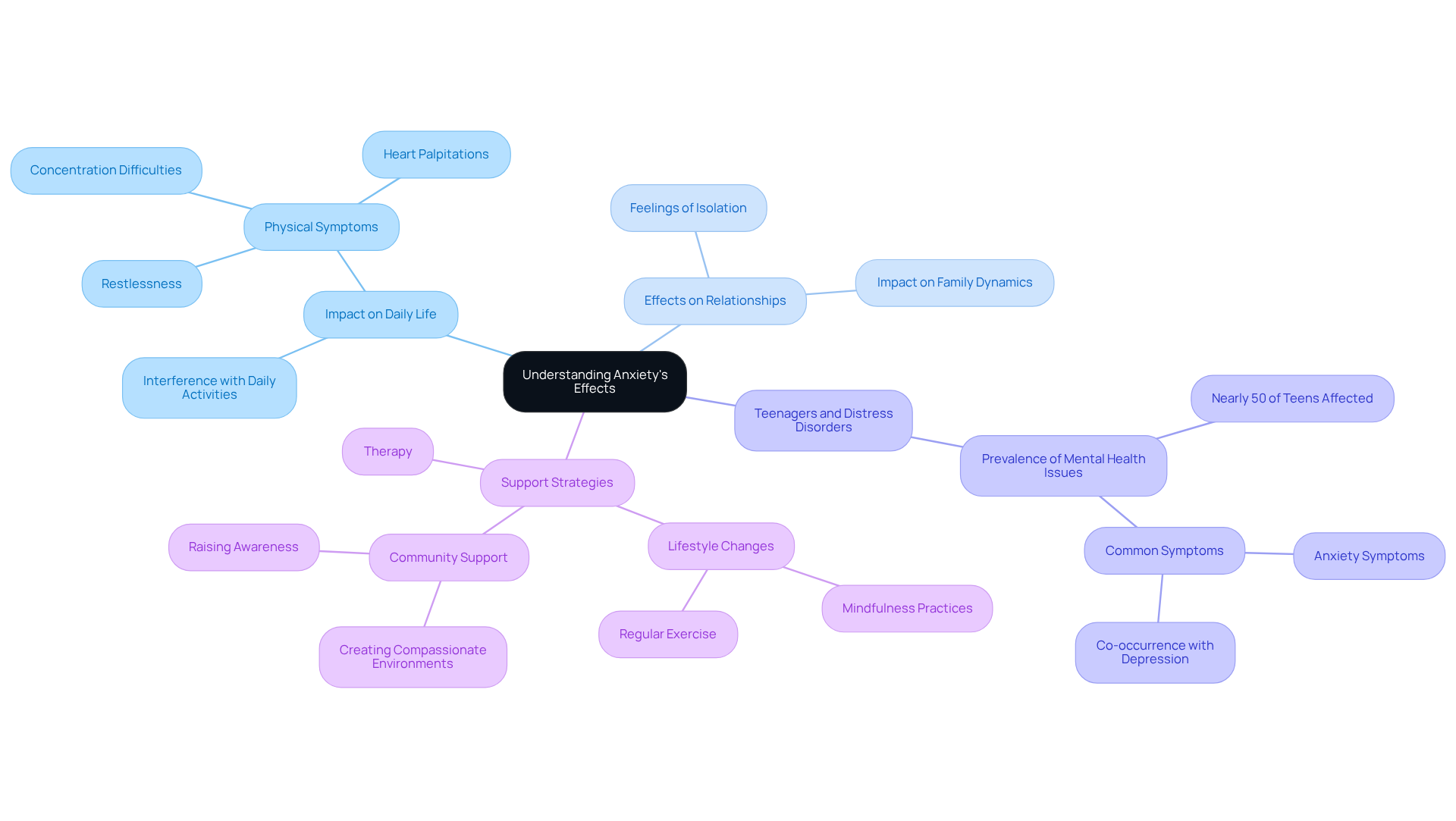 This mindmap starts with the central idea of understanding anxiety and branches out to show how it affects various aspects of life. Each branch represents a different area of focus, helping you see the connections and the importance of support.