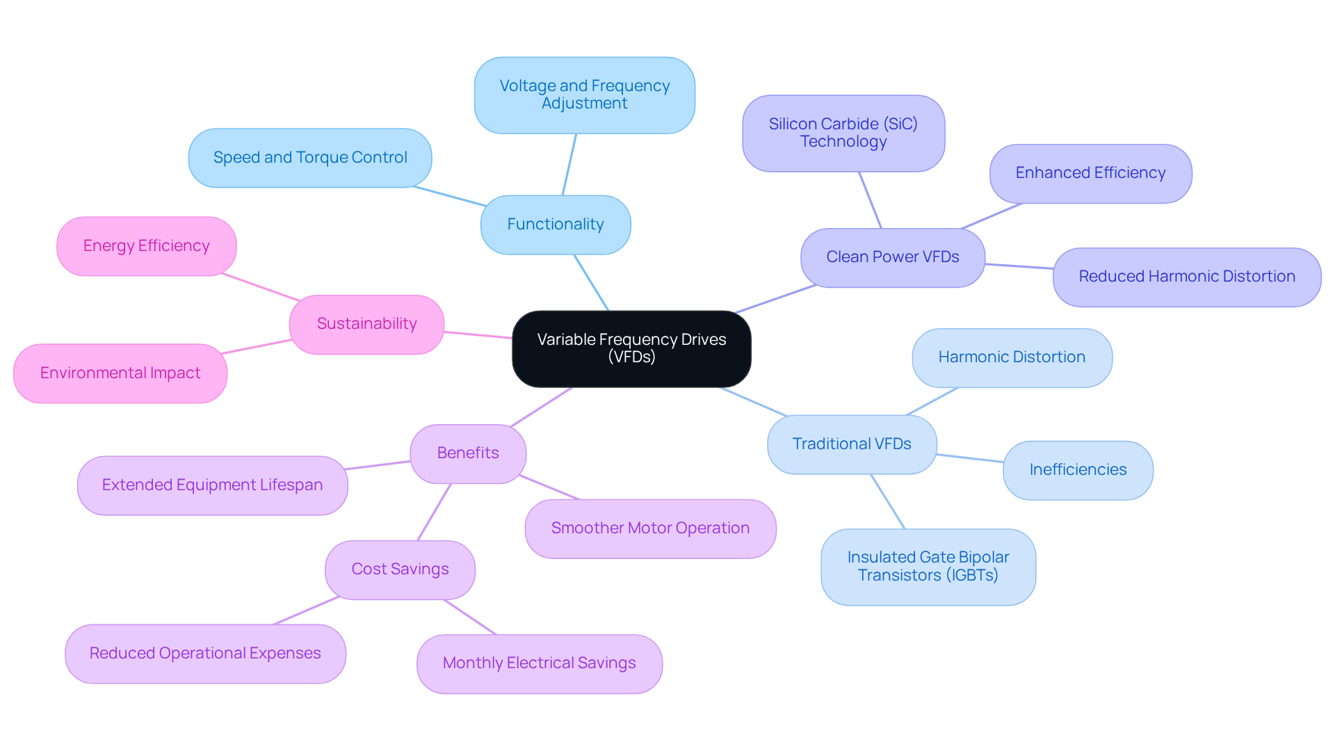 The central node represents VFDs, and the branches show different aspects of their functionality and benefits. Follow the branches to explore how VFDs work, their advantages over traditional models, and their role in sustainability.