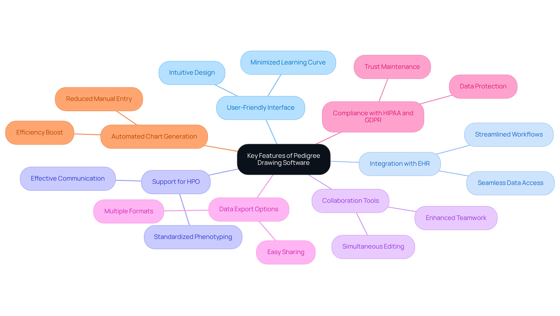 The central node represents the main topic, while each branch highlights a critical feature of the software. Follow the branches to explore how each feature contributes to better usability and functionality.