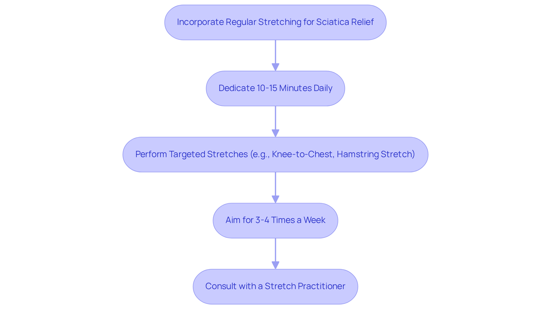 Follow the arrows to see how to incorporate stretching into your daily life. Each step shows what you should do to help relieve sciatica pain and improve your overall well-being. Follow the arrows to see how to incorporate stretching into your daily life. Each step shows what you should do to help relieve sciatica pain and improve your overall well-being.