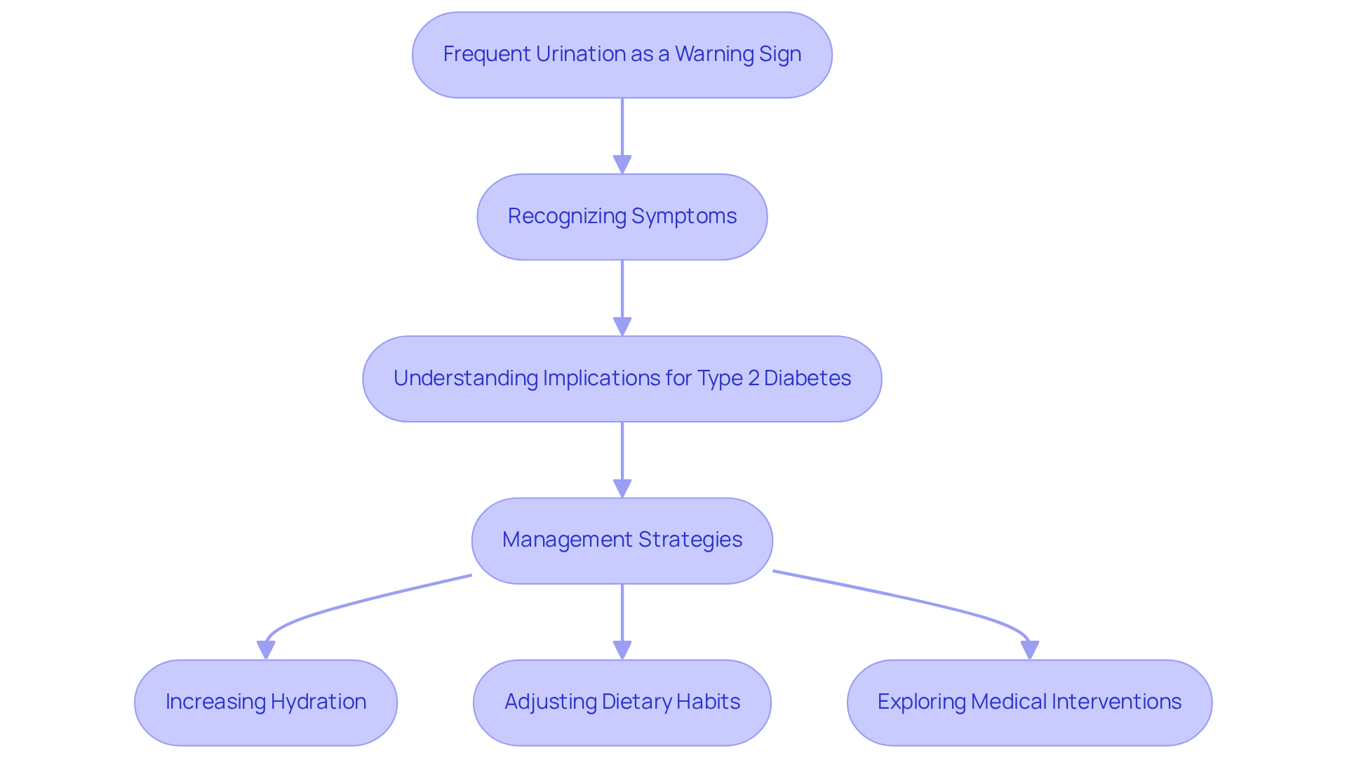 Follow the arrows to see how recognizing frequent urination can lead to understanding potential diabetes issues, and discover strategies to manage this condition effectively. Follow the arrows to see how recognizing frequent urination can lead to understanding potential diabetes issues, and discover strategies to manage this condition effectively.