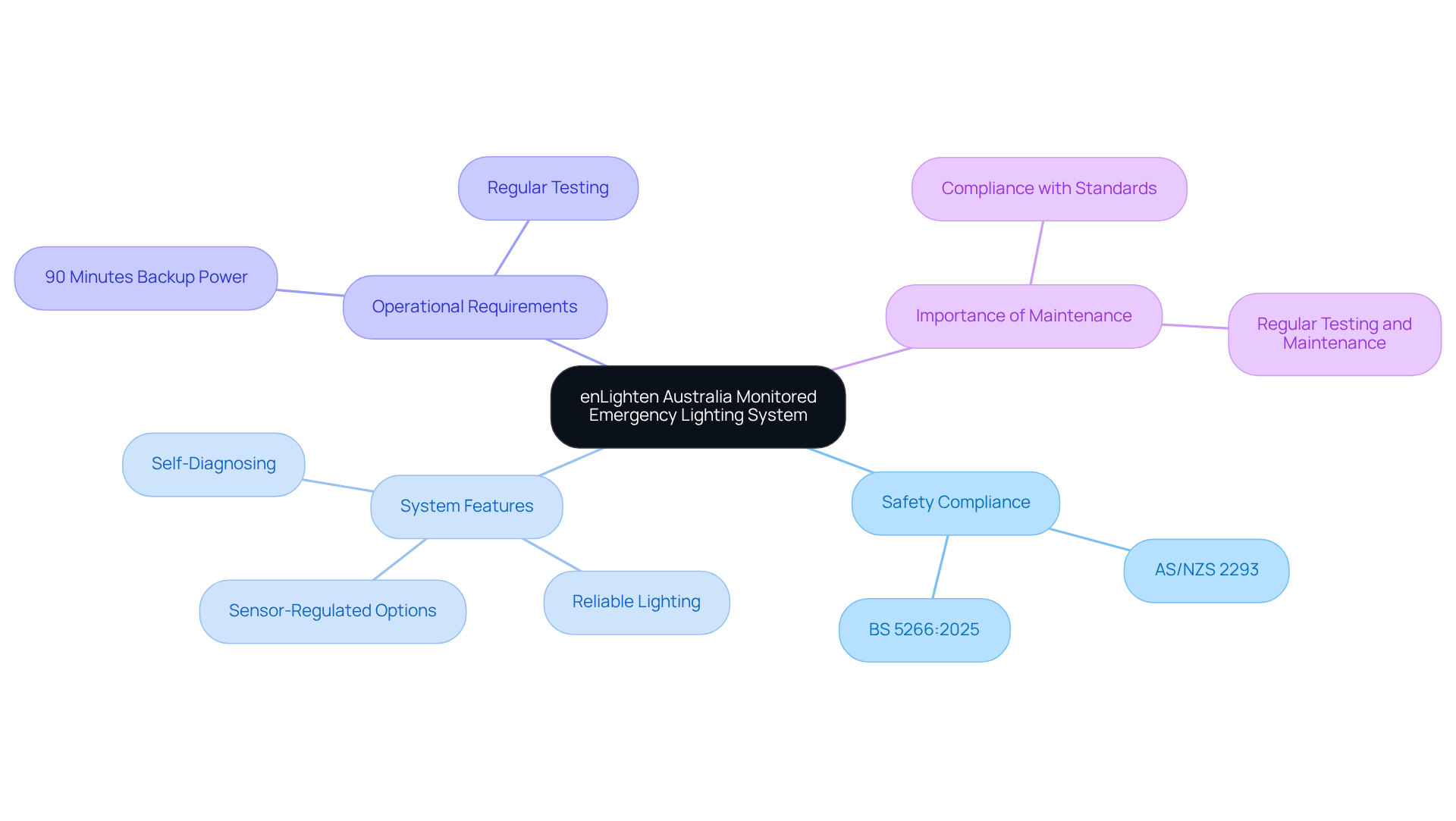 The central node represents the emergency lighting system, with branches showing its compliance, features, and maintenance needs. Each branch highlights important aspects that contribute to safety in commercial buildings. The central node represents the emergency lighting system, with branches showing its compliance, features, and maintenance needs. Each branch highlights important aspects that contribute to safety in commercial buildings.