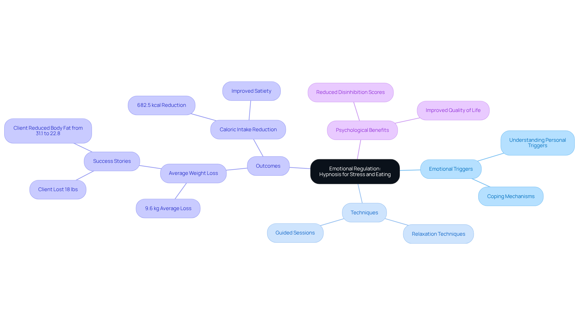 The central node represents the main theme, while branches show related topics. Each color-coded branch helps you see how different aspects connect to the overall goal of managing stress and emotional eating. The central node represents the main theme, while branches show related topics. Each color-coded branch helps you see how different aspects connect to the overall goal of managing stress and emotional eating.