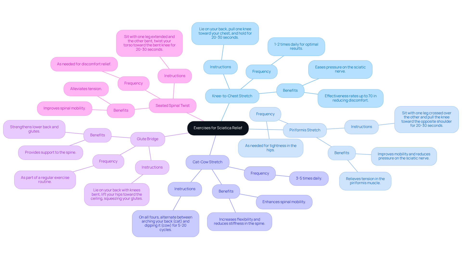 This mindmap shows various exercises that can help relieve sciatica discomfort. Start at the center with the main topic, then follow the branches to explore each exercise and its specific instructions and benefits. Each color-coded branch represents a different exercise, making it easy to find the information you need. This mindmap shows various exercises that can help relieve sciatica discomfort. Start at the center with the main topic, then follow the branches to explore each exercise and its specific instructions and benefits. Each color-coded branch represents a different exercise, making it easy to find the information you need.