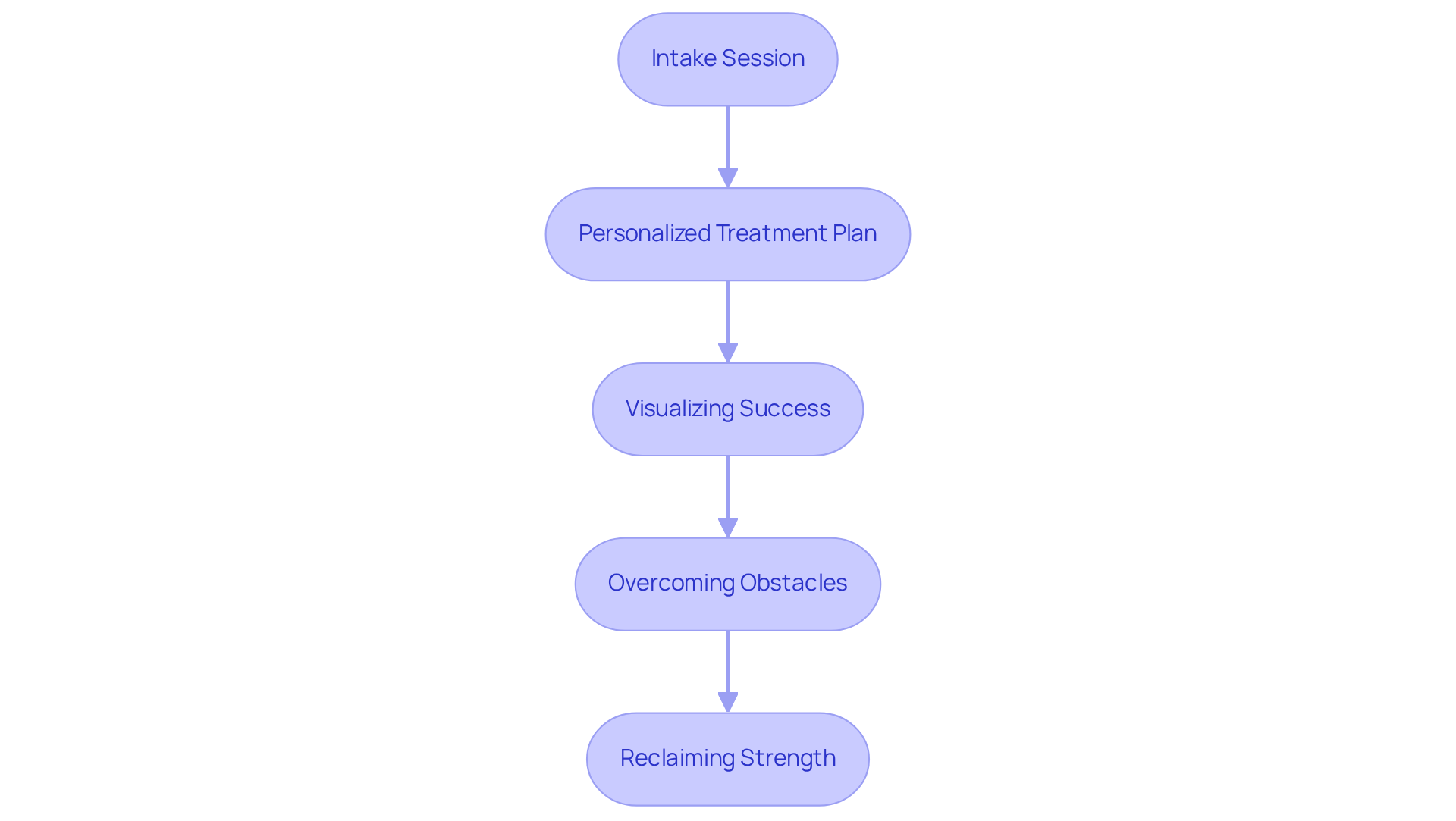 This flowchart outlines the steps in guided imagery therapy. Start with the intake session to gather information, then move to creating a personalized plan. Visualizing success helps you overcome obstacles, leading to a stronger sense of self and resilience.