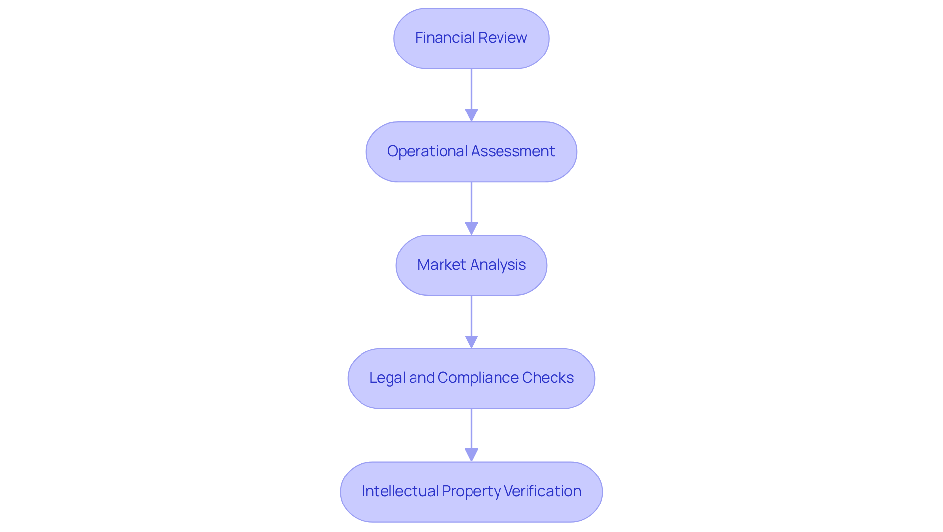 This flowchart outlines the steps you need to take for thorough due diligence. Each box represents a step in the process, and the arrows show how to move from one step to the next. Follow these steps to ensure a comprehensive evaluation of the organization.