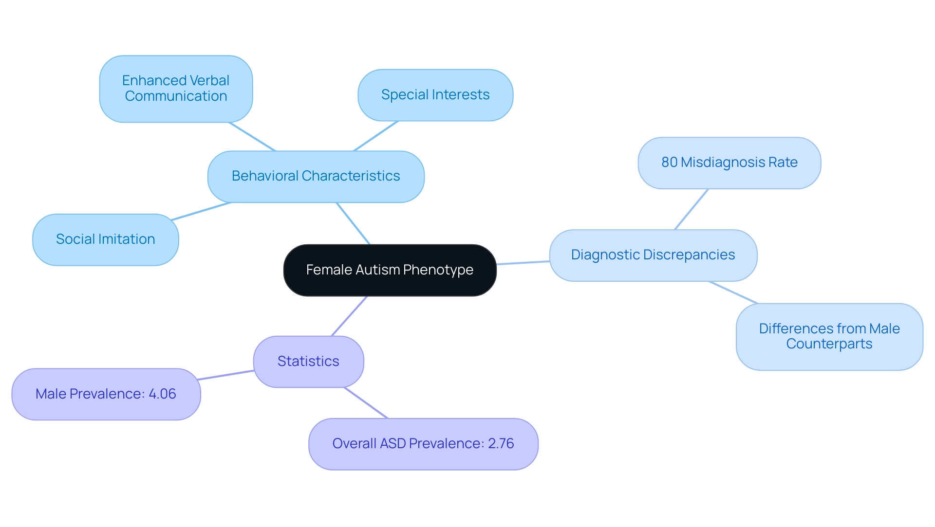 Each branch represents a key aspect of the female autism phenotype, with colors indicating behavioral characteristics, diagnostic challenges, and statistical data.