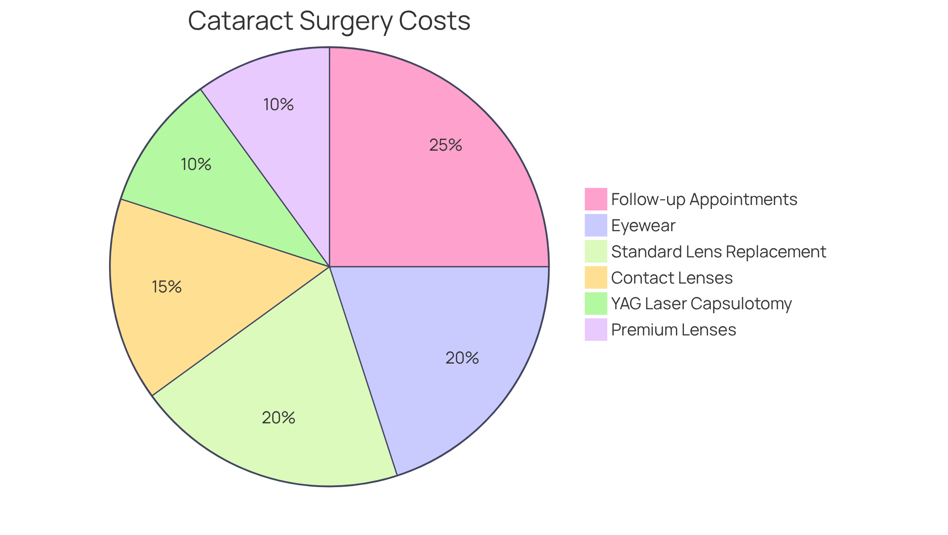 This pie chart shows how different costs add up after cataract surgery. Each slice represents a specific expense, helping you see where your money goes. For example, if the 'Standard Lens Replacement' slice is large, it means that this cost is a significant part of your total expenses.