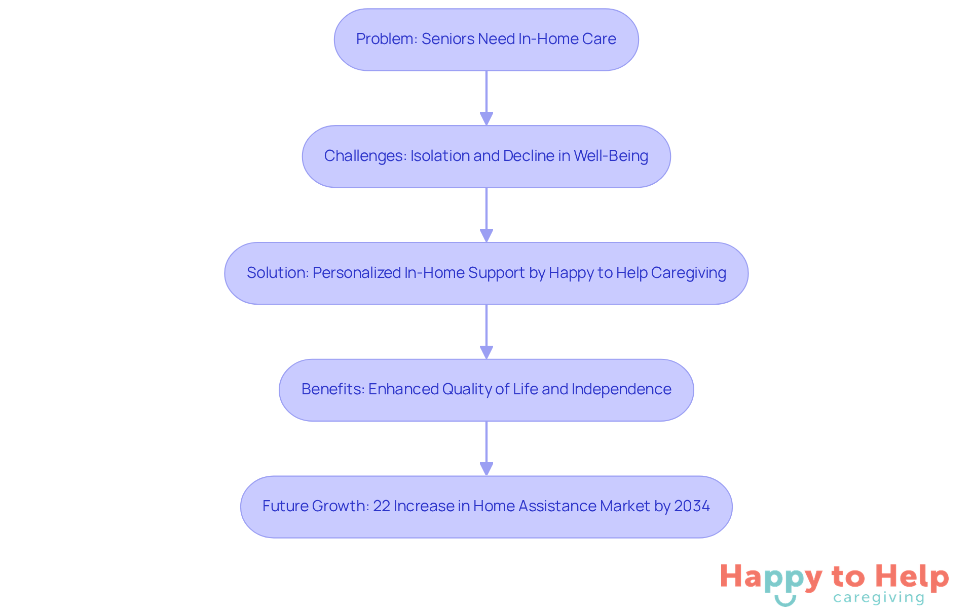 This flowchart shows how Happy to Help Caregiving addresses the challenges seniors face with in-home care. Each step illustrates the journey from recognizing the problem to providing solutions and anticipating future growth in the market.