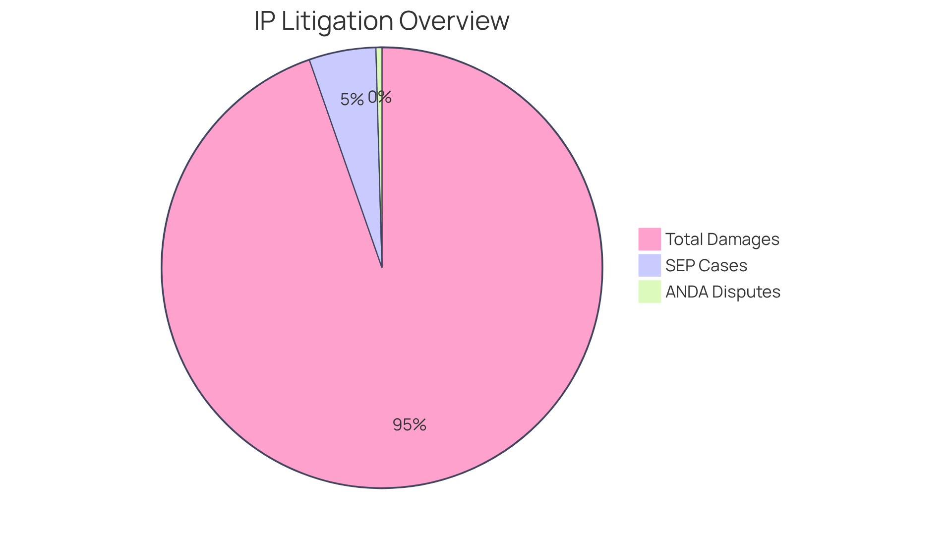 Each segment of the pie shows a different aspect of intellectual property disputes - the larger the segment, the more significant that area is in terms of financial stakes or case numbers.