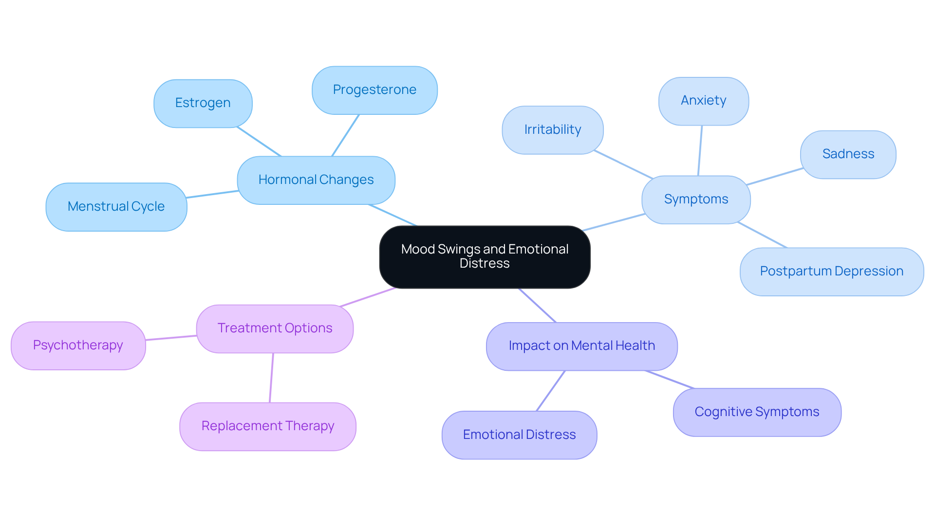 This mindmap illustrates how hormonal changes can affect mood and emotional well-being. Each branch represents a different aspect of the topic, helping you see the connections between hormones, symptoms, and treatment options. Follow the branches to explore how these elements interact and influence each other.