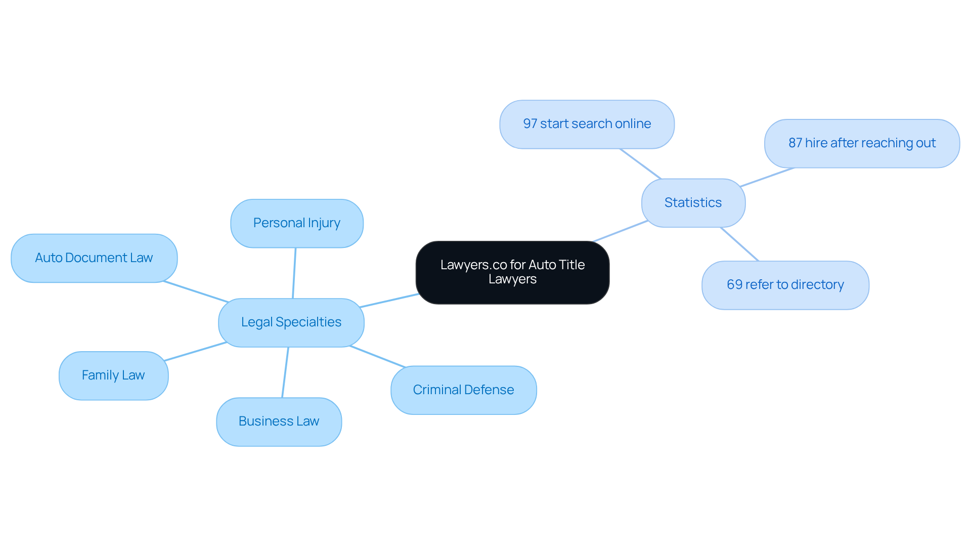 The central node represents the Lawyers.co platform. The branches show different legal specialties you can find and important statistics about attorney searches. Each branch helps you understand how Lawyers.co connects you with the right legal help.