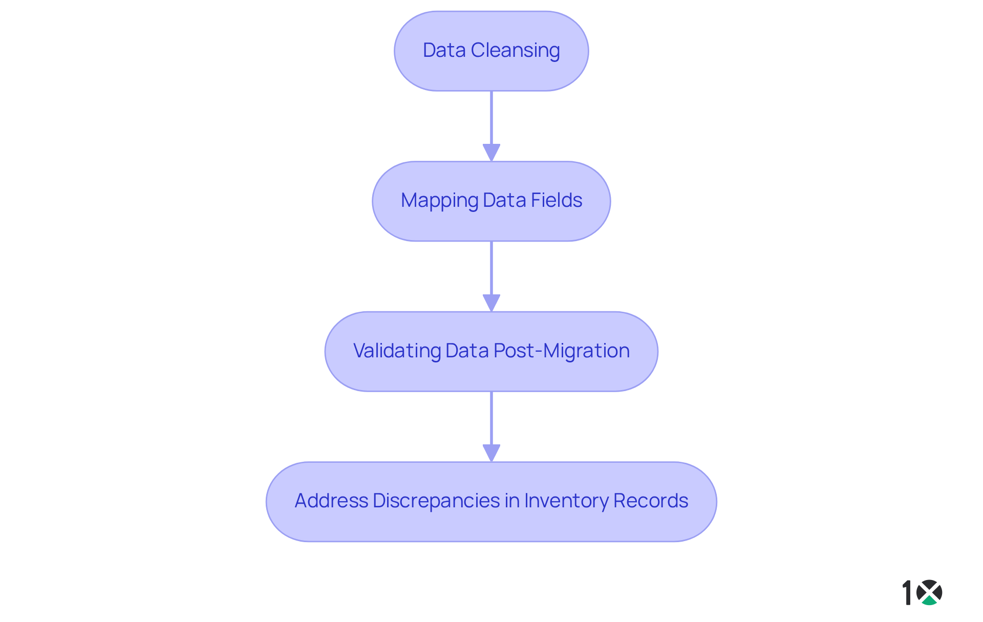 Each box represents a crucial step in migrating data to a new ERP system. Follow the arrows to see the order of operations, ensuring that all necessary actions are completed for a successful transition. Each box represents a crucial step in migrating data to a new ERP system. Follow the arrows to see the order of operations, ensuring that all necessary actions are completed for a successful transition.