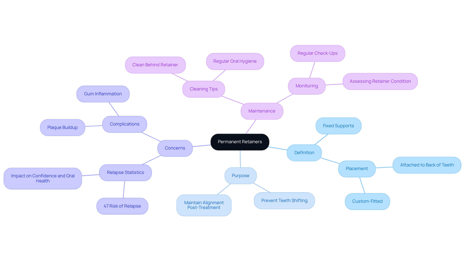 This mindmap starts with the main idea of permanent retainers at the center. Each branch represents a different aspect of retainers, helping you see how they work and why they're important for your child's orthodontic success. This mindmap starts with the main idea of permanent retainers at the center. Each branch represents a different aspect of retainers, helping you see how they work and why they're important for your child's orthodontic success.