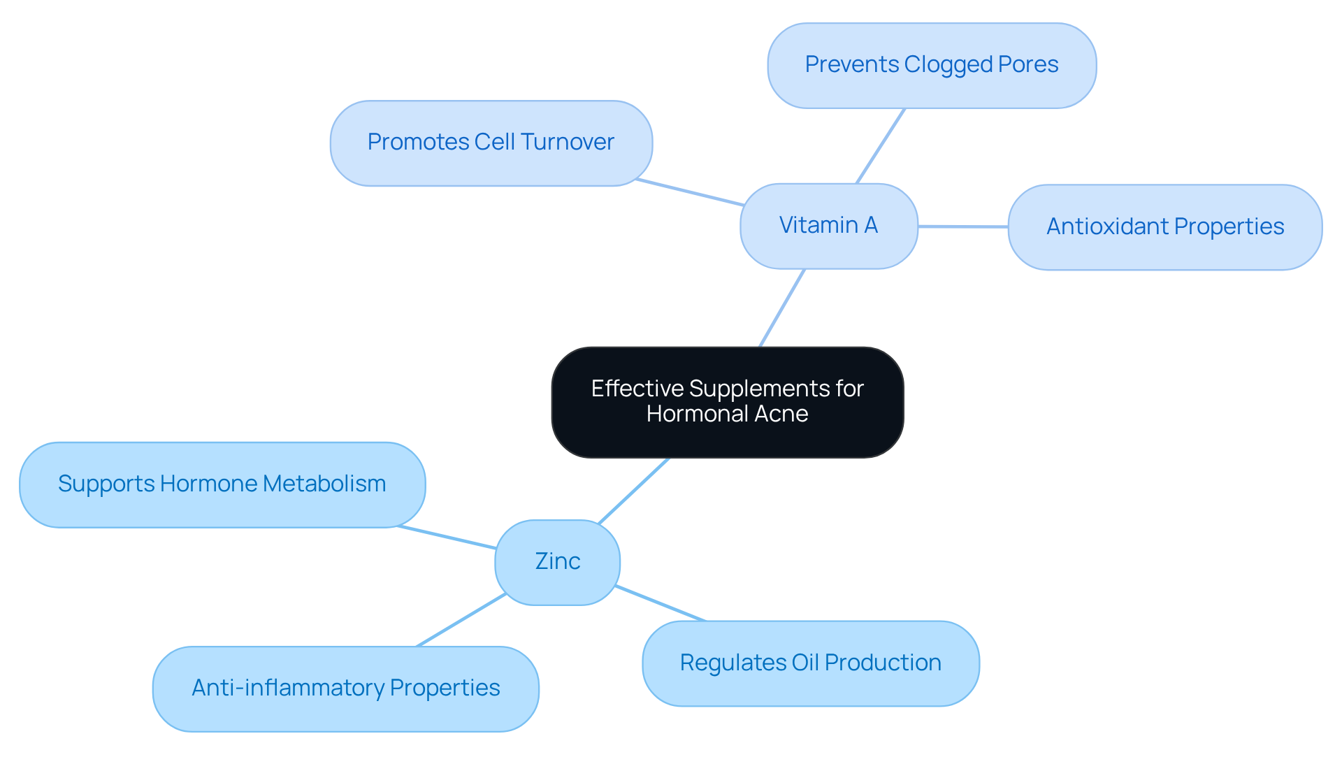 The center represents the main topic of supplements for hormonal acne. Each branch shows a specific supplement and its benefits, helping you understand how they contribute to clearer skin.