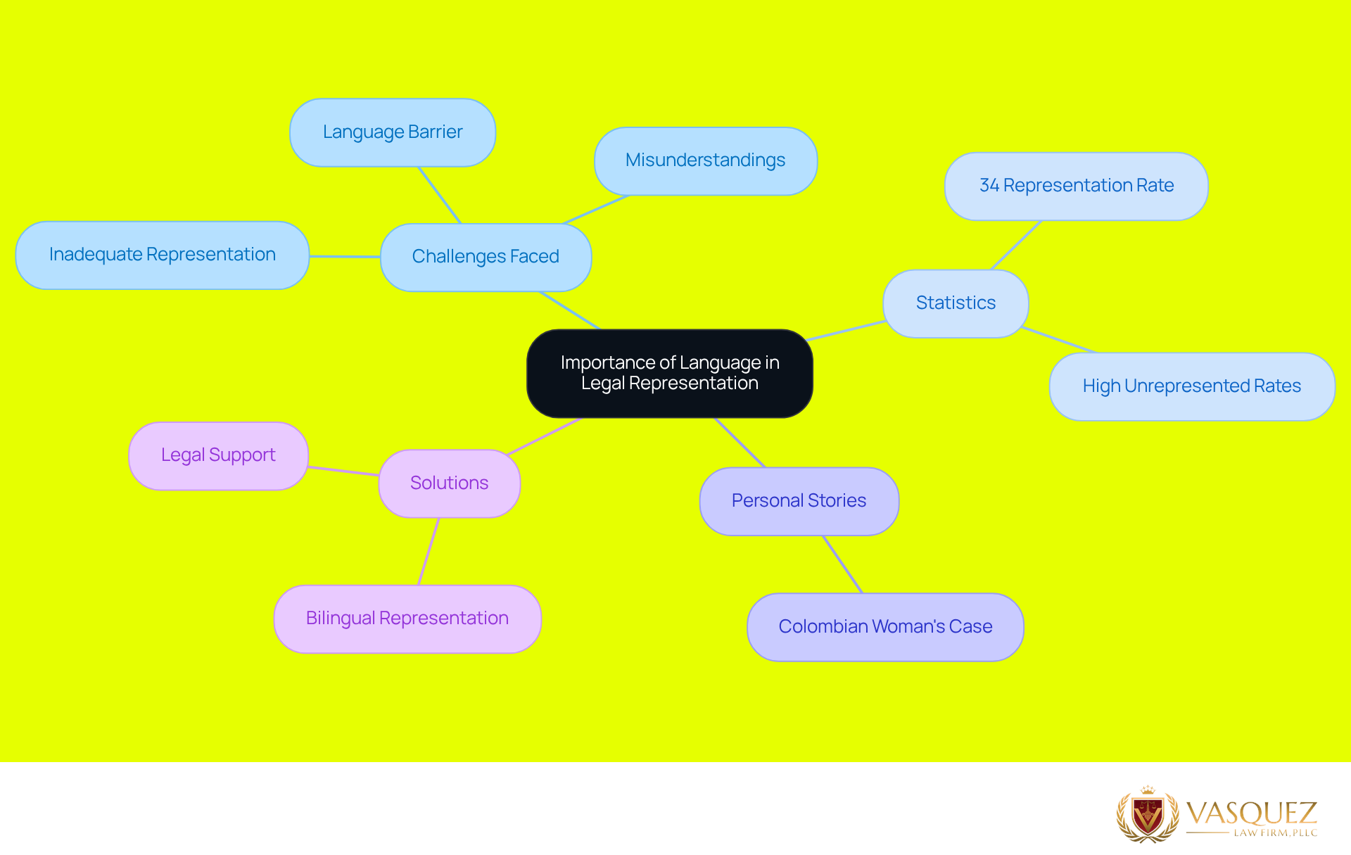 This mindmap illustrates how language impacts legal representation for Spanish-speaking immigrants. Start at the center with the main idea, then explore the challenges they face, the statistics that highlight the issue, personal stories that bring it to life, and the solutions that can help. Each branch represents a different aspect of the topic, making it easier to understand the connections.
