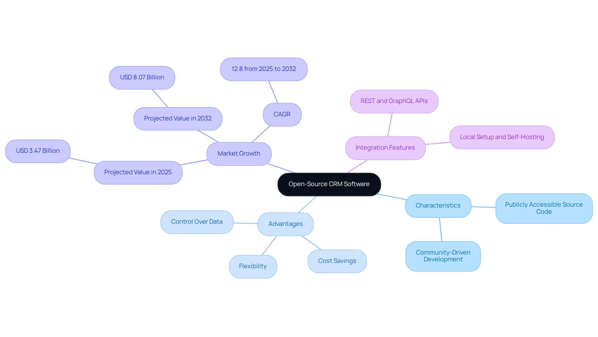 The central node represents the main topic, while branches show key characteristics, advantages, and market trends. Each branch highlights important aspects, making it easy to see how they relate to the overall theme. The central node represents the main topic, while branches show key characteristics, advantages, and market trends. Each branch highlights important aspects, making it easy to see how they relate to the overall theme.