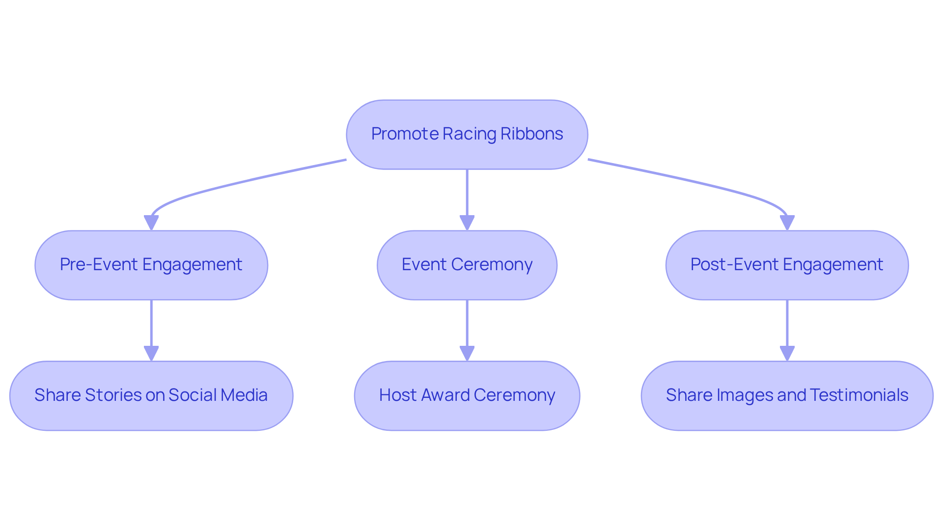 This flowchart outlines the steps to effectively promote racing ribbons at events. Each box represents a key phase in the process, and the arrows show how they connect. Follow the flow to see how pre-event, during-event, and post-event actions work together to enhance recognition and motivation. This flowchart outlines the steps to effectively promote racing ribbons at events. Each box represents a key phase in the process, and the arrows show how they connect. Follow the flow to see how pre-event, during-event, and post-event actions work together to enhance recognition and motivation.