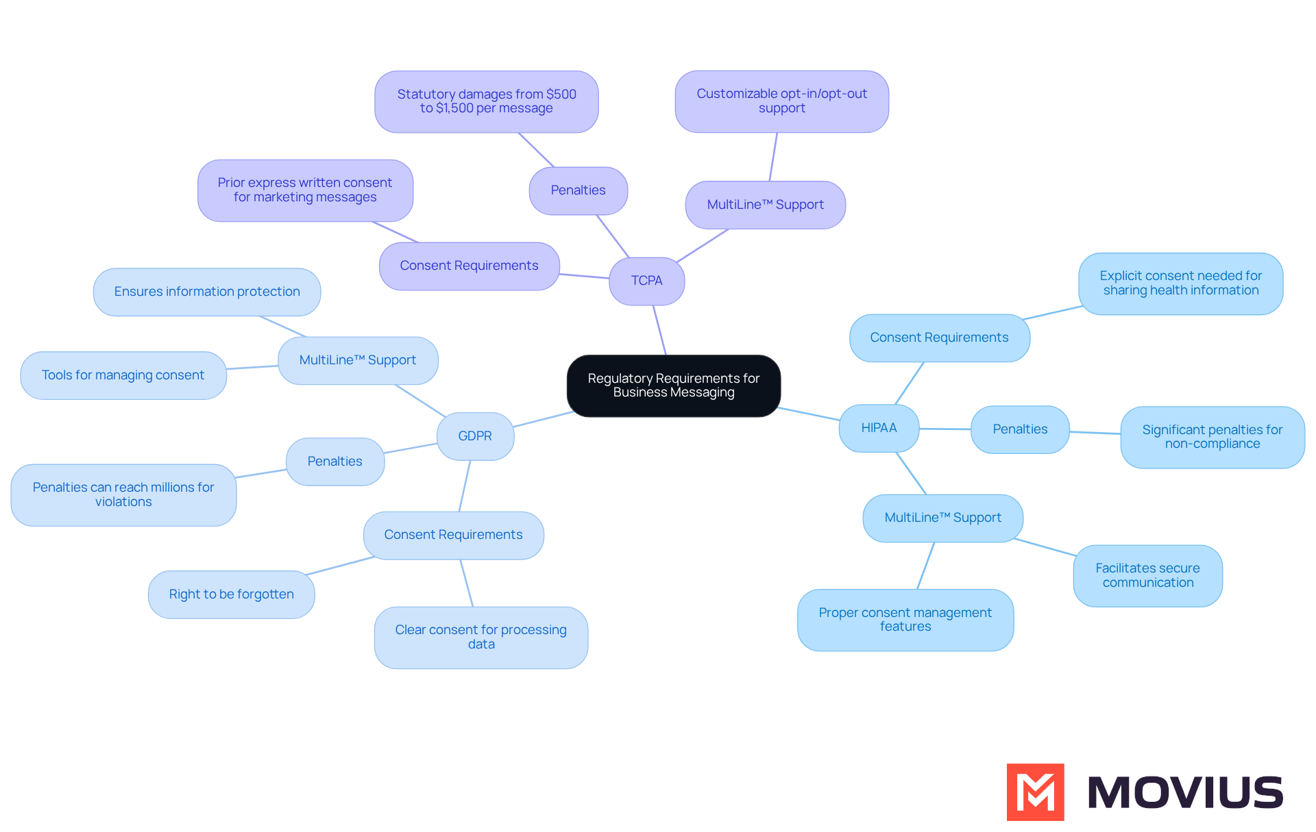 This mindmap starts with the main topic in the center and branches out to show different regulations. Each branch represents a regulation, and the sub-branches provide important details about what businesses need to know. It's a visual way to see how these regulations connect and what they mean for business messaging.
